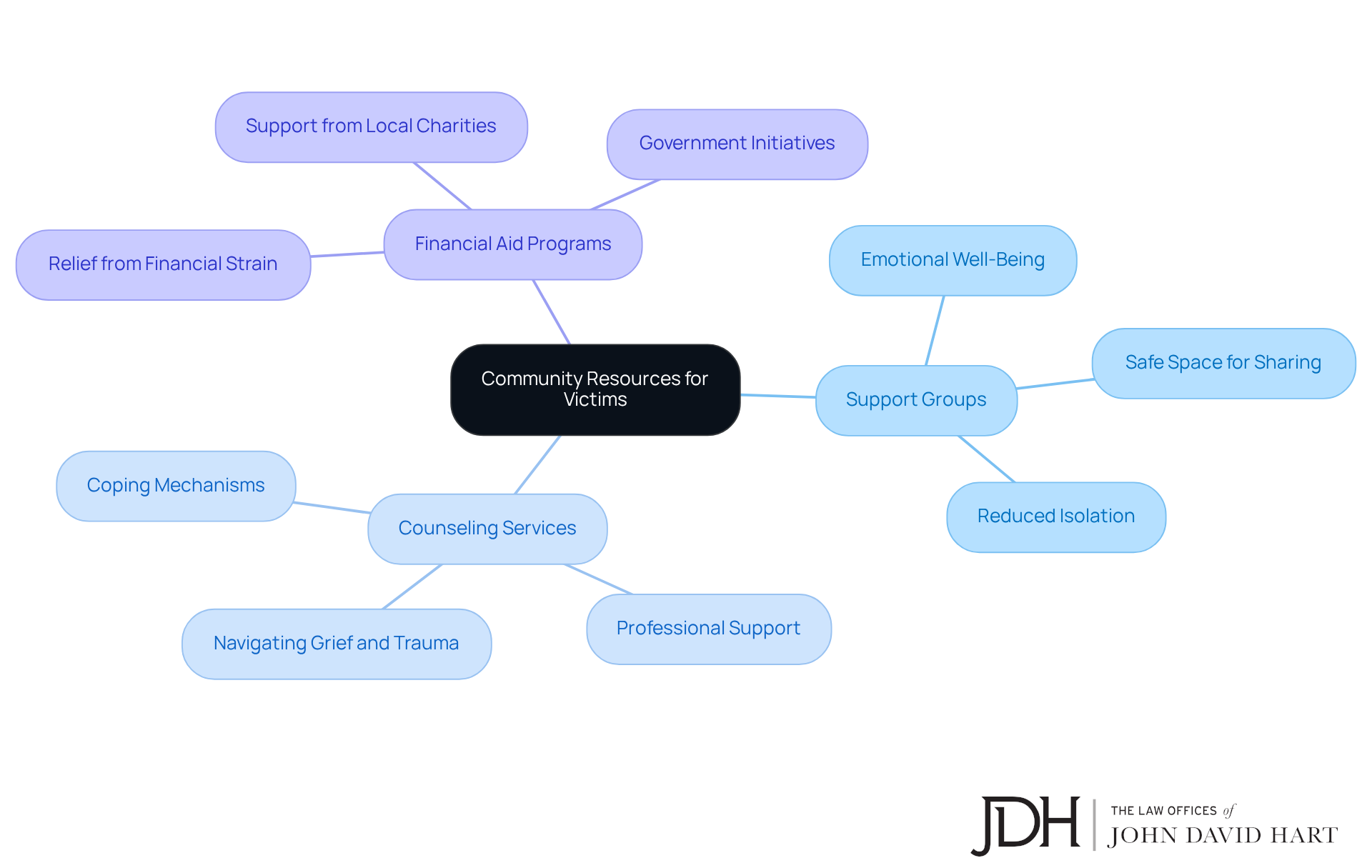 The central node represents the overall community resources available. Each branch shows a type of support, with further details outlining how they help those affected. Follow the branches to understand the network of support available during recovery.