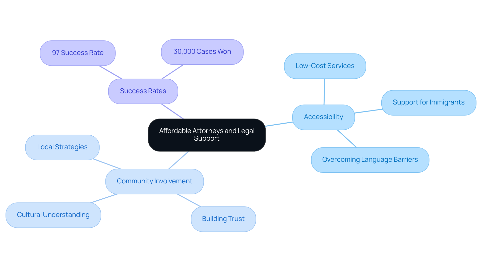 This mindmap shows how affordable attorneys help immigrants navigate the justice system. Start at the center with the main idea, then follow the branches to see how accessibility, community involvement, and success rates all connect to provide better legal support.