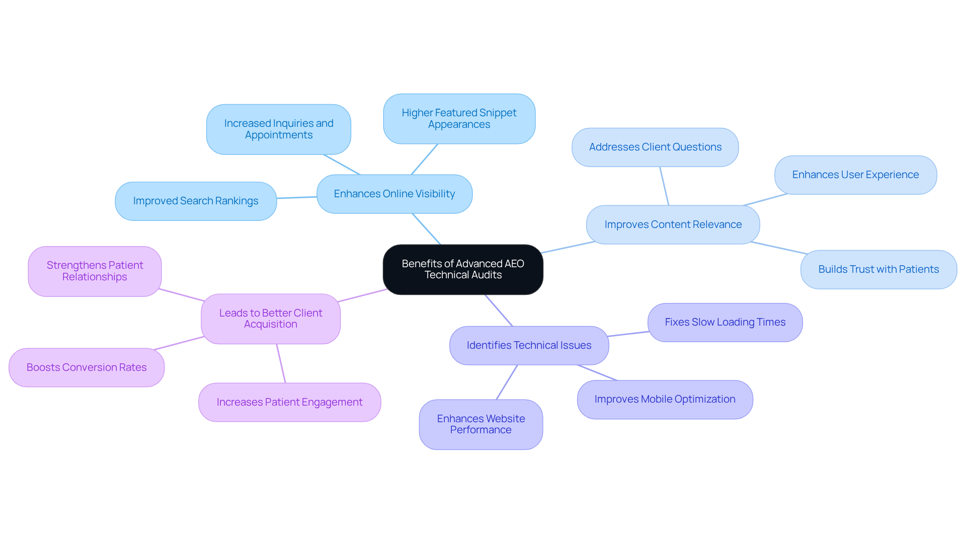 The central node represents the main topic, while the branches show the key benefits of AEO audits. Each sub-branch provides more detail about how these benefits can impact your medical practice.