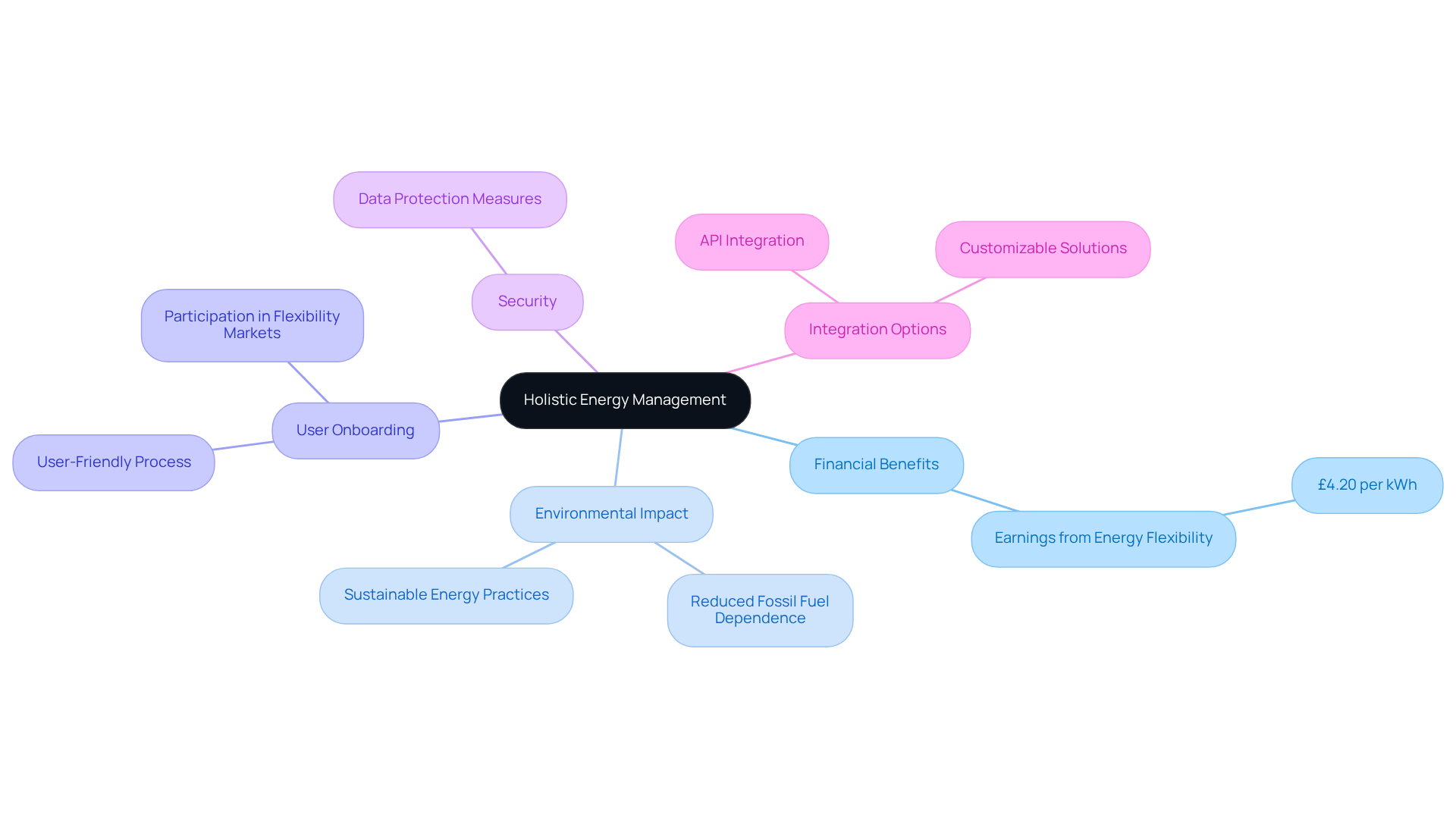 The central node represents the main theme of energy management, while the branches show the various benefits and features. Each color-coded branch helps you see how different aspects contribute to a more sustainable and efficient energy experience.