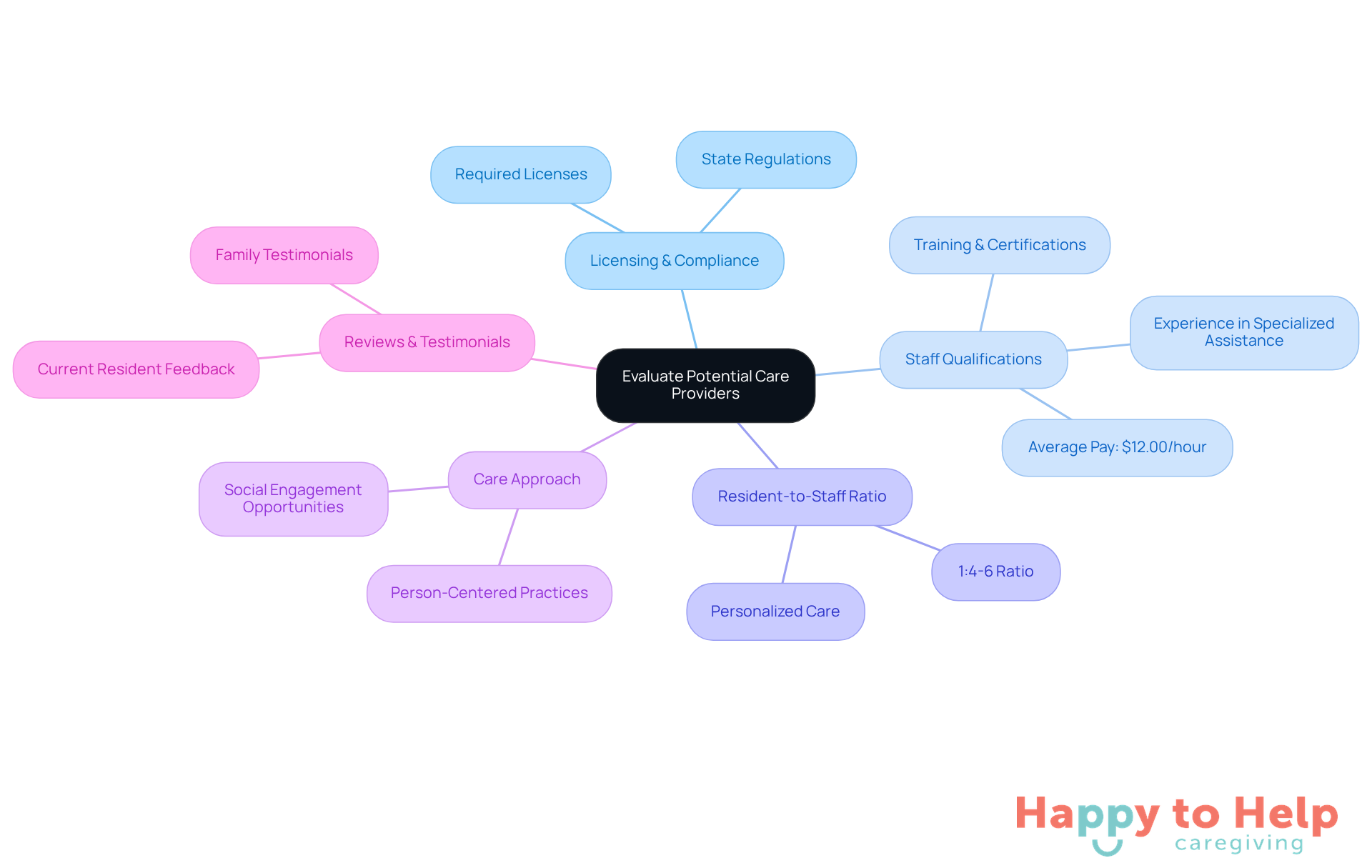 Start at the center with the main topic of evaluating care providers, then explore each branch to understand the important factors to consider when choosing a facility for your loved ones.