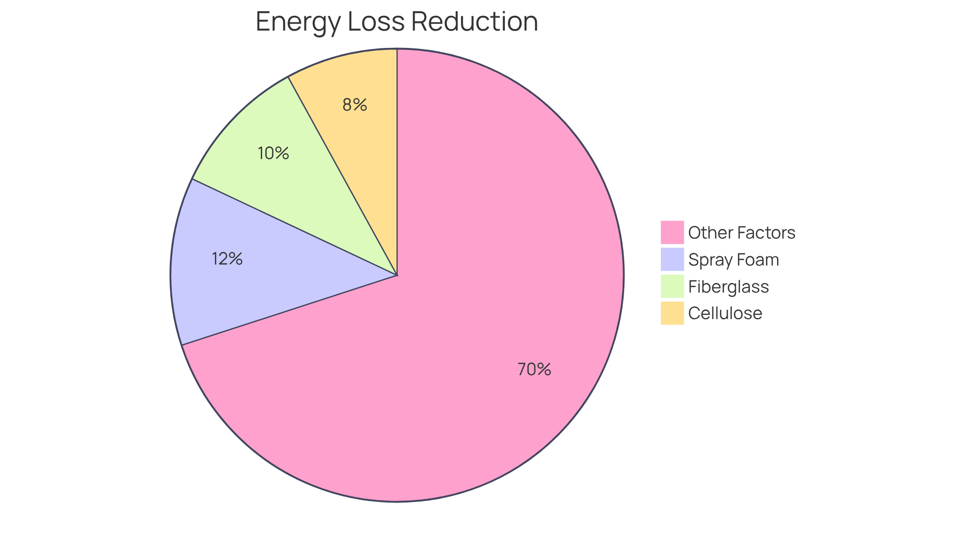 The large slice shows the 30% reduction in energy loss due to insulation improvements, while the smaller segments represent how each type of insulation contributes to this reduction.