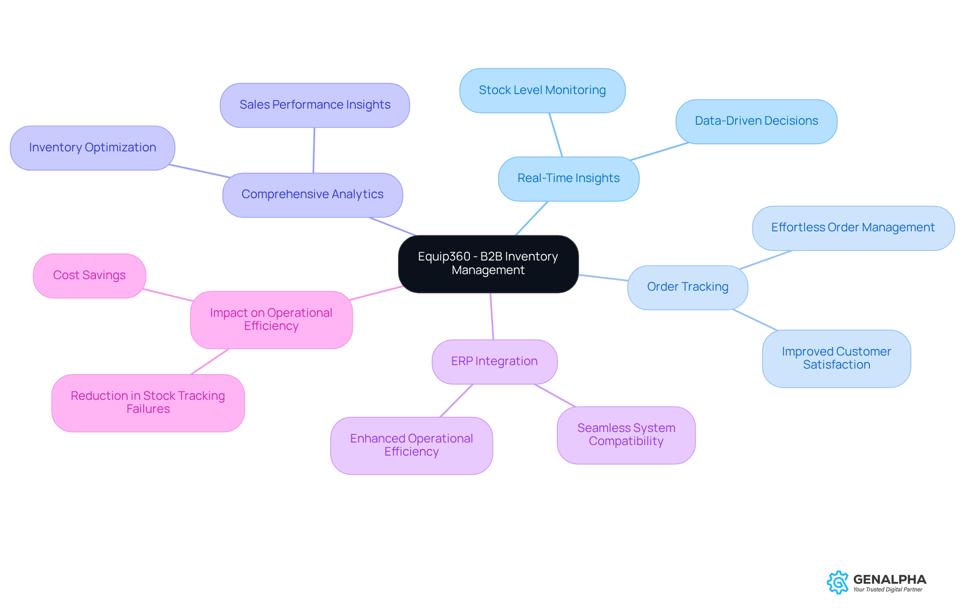 Start at the center with Equip360, then explore the branches to uncover its features and the positive impacts it can have on your business operations.