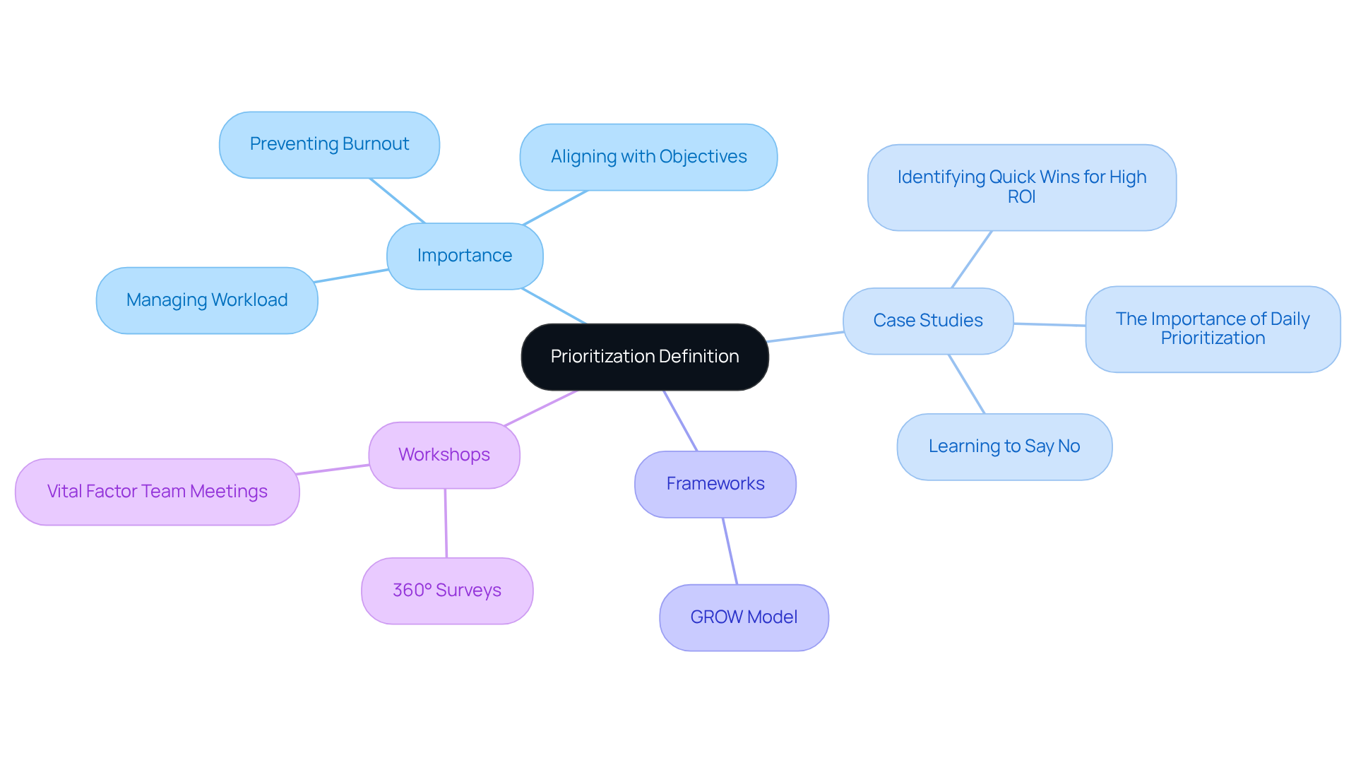 This mindmap starts with the central idea of prioritization and branches out to show its importance, relevant case studies, frameworks for implementation, and workshops that help refine prioritization skills. Each branch represents a key aspect of prioritization, helping you see how they connect and contribute to effective task management.
