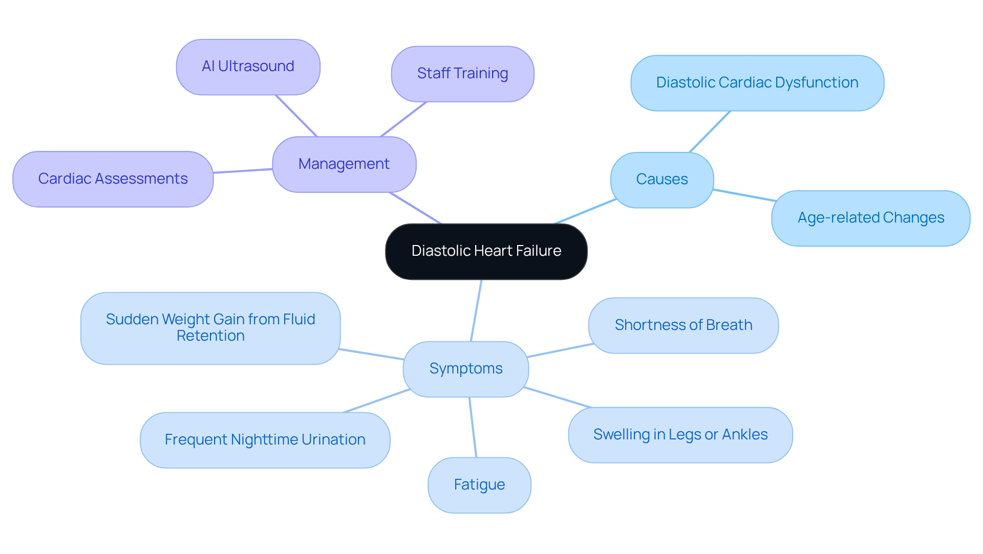 The central node represents diastolic heart failure, with branches showing its causes, symptoms, and management strategies. Each branch helps you see how these elements are interconnected.
