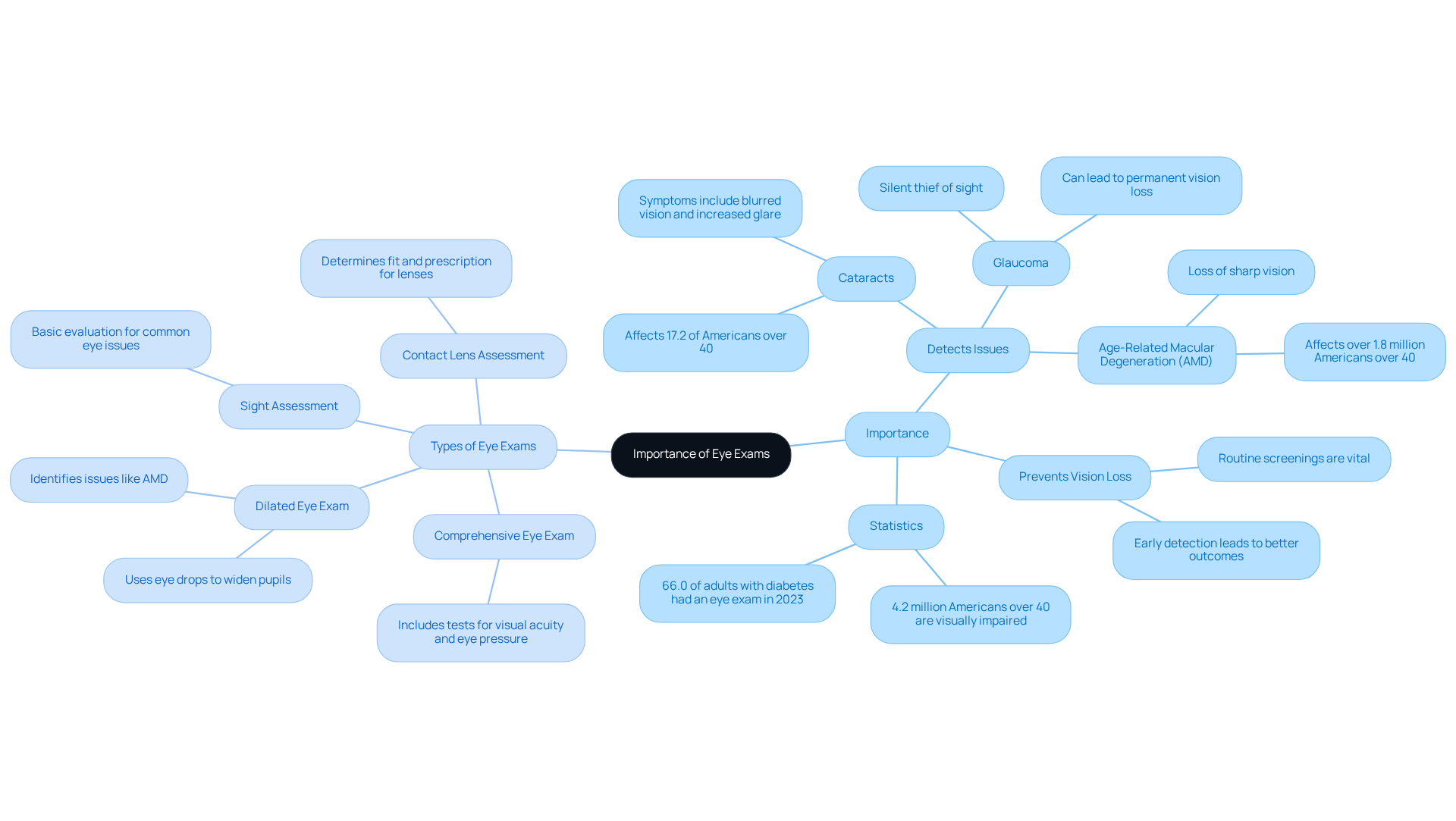 This mindmap starts with the central idea of eye exams and branches out to show why they are important and the different types available. Each branch represents a key point, making it easy to see how everything connects. The colors help differentiate between the importance and types, so you can quickly grasp the information.