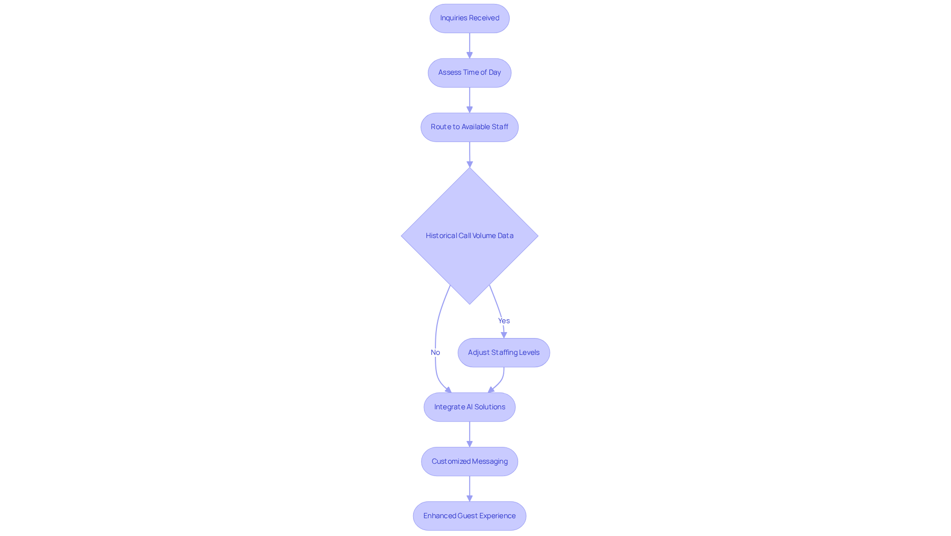 This flowchart shows how inquiries are handled in hotels. Each step represents a part of the process, from receiving calls to routing them effectively and using AI for better communication. Follow the arrows to see how everything connects! This flowchart shows how inquiries are handled in hotels. Each step represents a part of the process, from receiving calls to routing them effectively and using AI for better communication. Follow the arrows to see how everything connects!