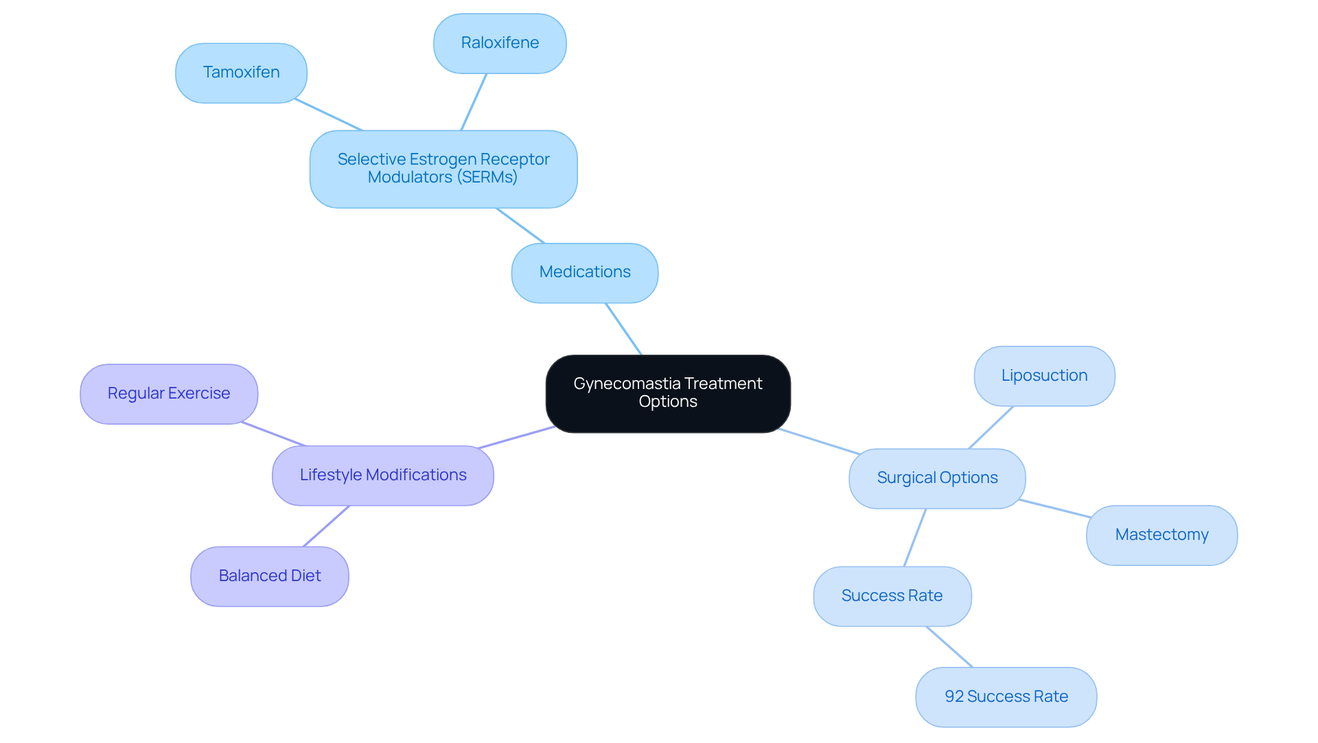 This mindmap shows the different ways to treat gynecomastia. Start at the center with the main topic, then follow the branches to see medications, surgeries, and lifestyle changes that can help. Each branch breaks down into specific options, making it easy to understand the choices available.
