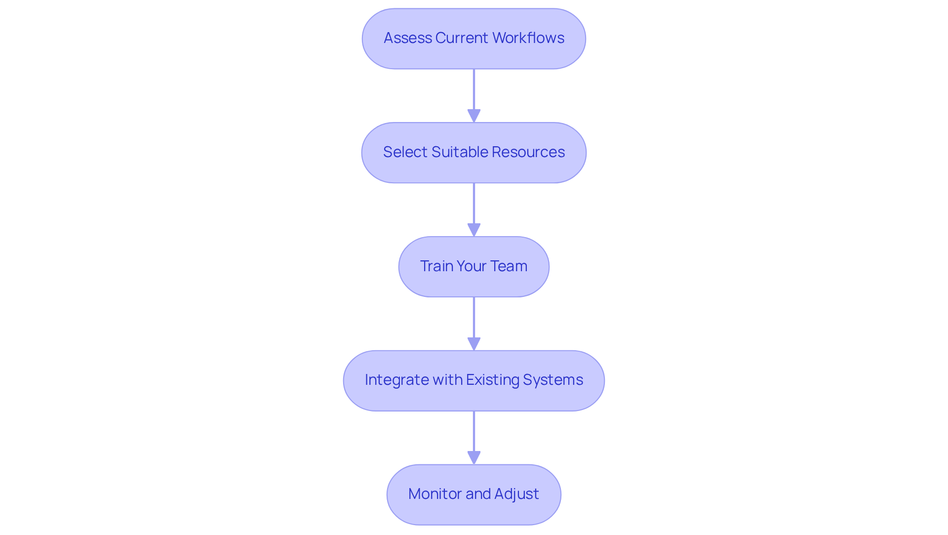 Each box represents a step in the implementation of AI solutions. Follow the arrows to see how each step connects to the next, guiding you through the process from assessment to monitoring.