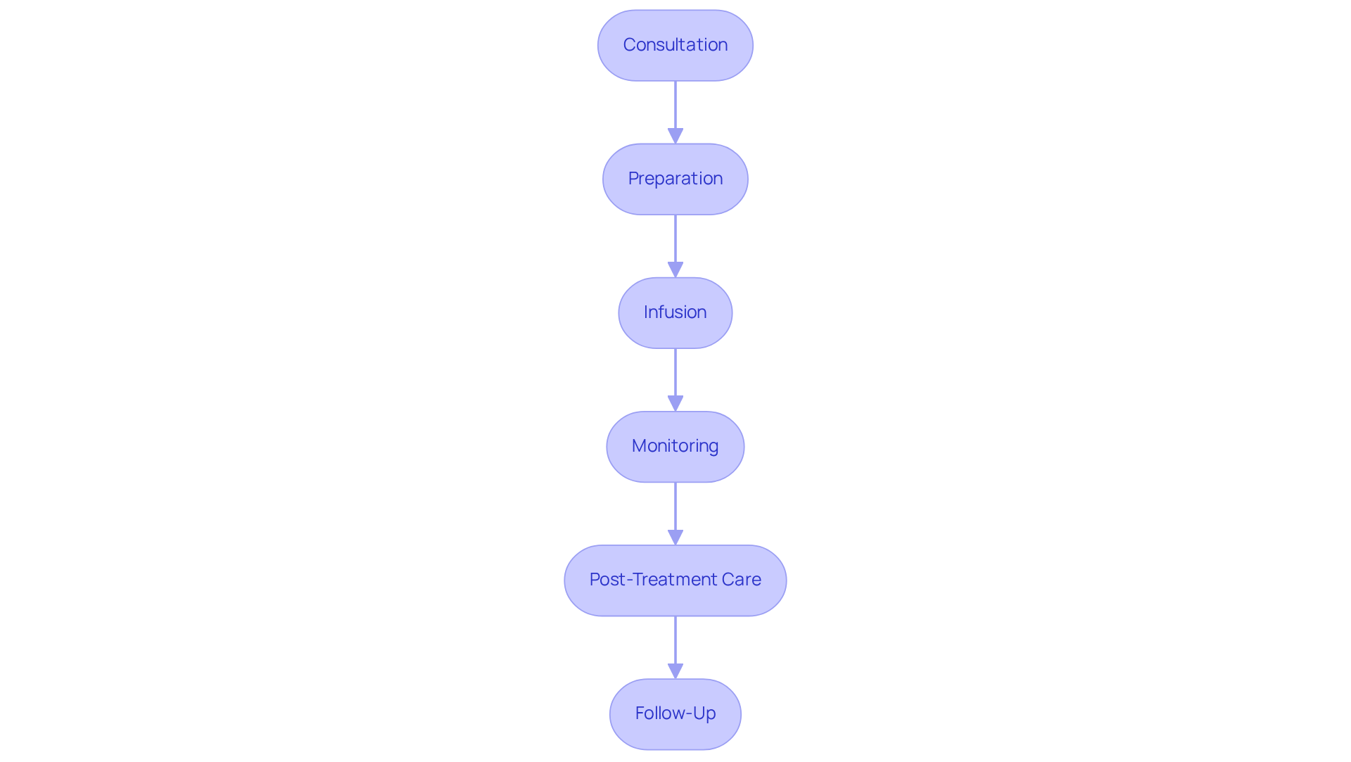 Each box represents a step in the Hydrate IV Therapy process. Follow the arrows to see how each step connects to the next, guiding you through the entire experience from start to finish. Each box represents a step in the Hydrate IV Therapy process. Follow the arrows to see how each step connects to the next, guiding you through the entire experience from start to finish.