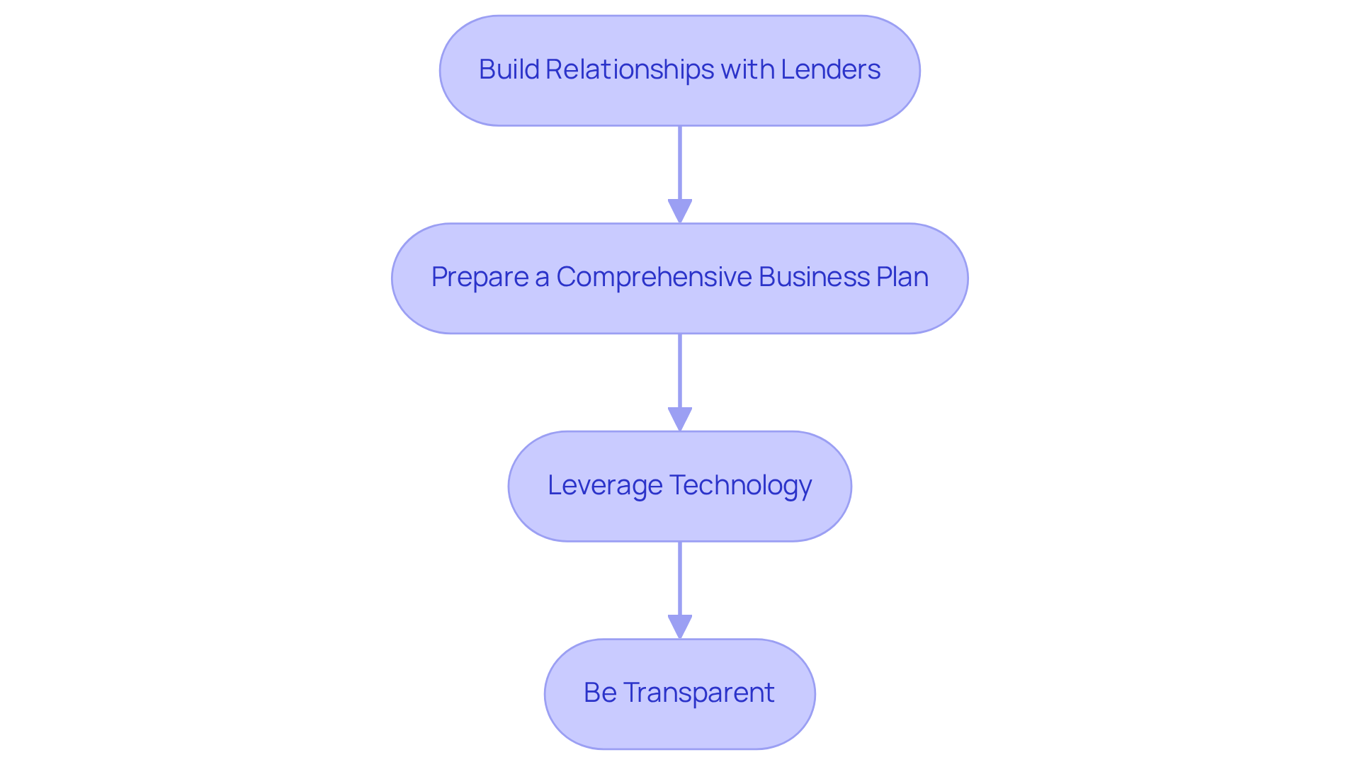 Each box represents a key strategy for securing funding. Follow the arrows to see how these strategies connect and build upon each other to enhance your chances of obtaining financial support.