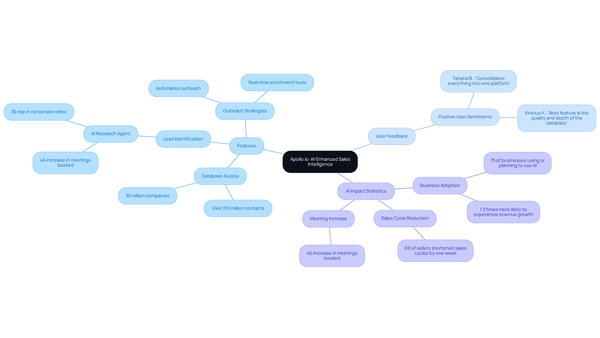 The central node represents Apollo.io, with branches showing its features, user feedback, and statistics on AI's impact. Each branch highlights different aspects, making it easy to see how Apollo.io contributes to sales intelligence.