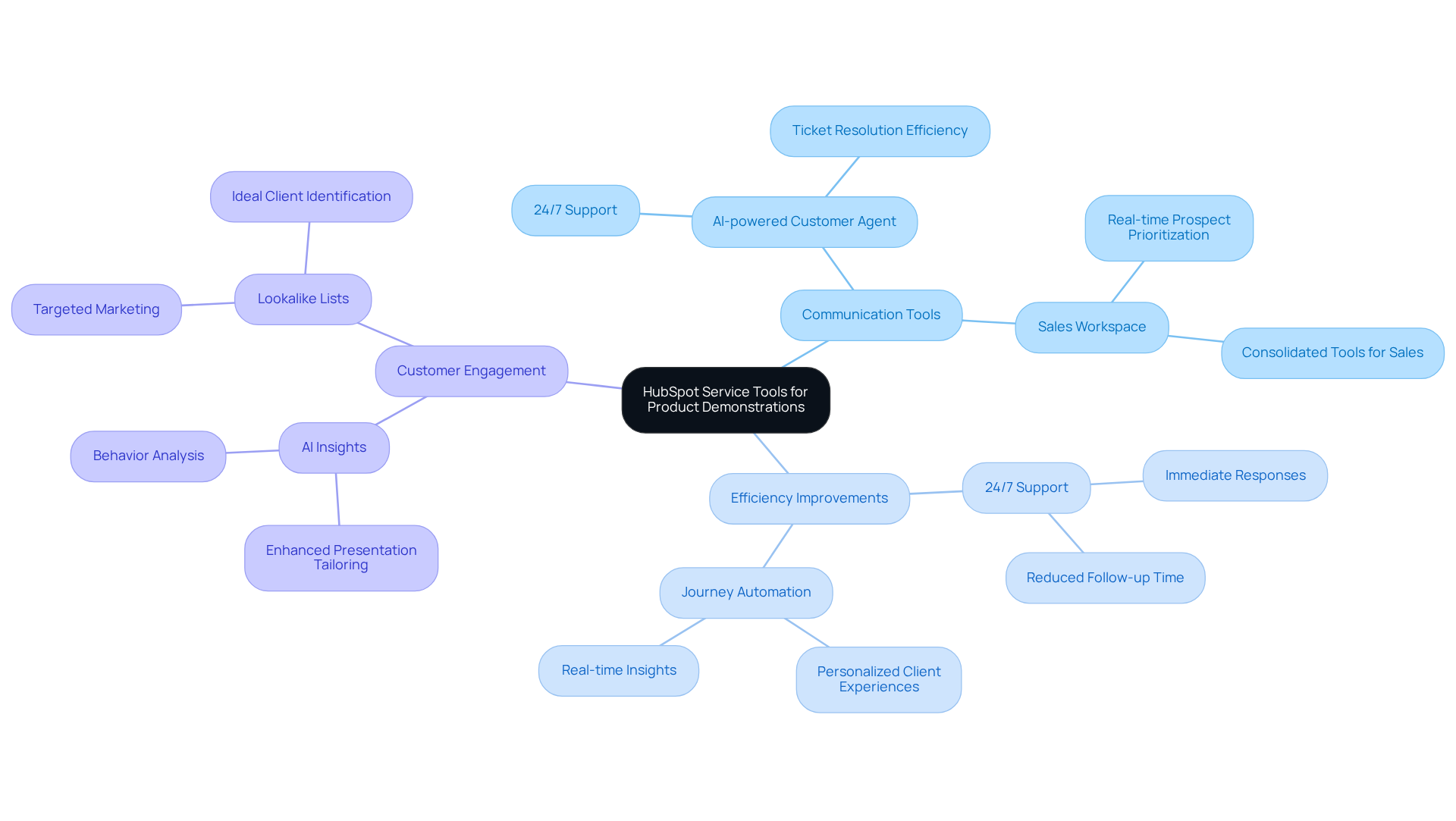 The central node represents HubSpot's tools, with branches showing different categories and their specific features. Each color-coded branch helps you understand how each tool contributes to enhancing product demonstrations.