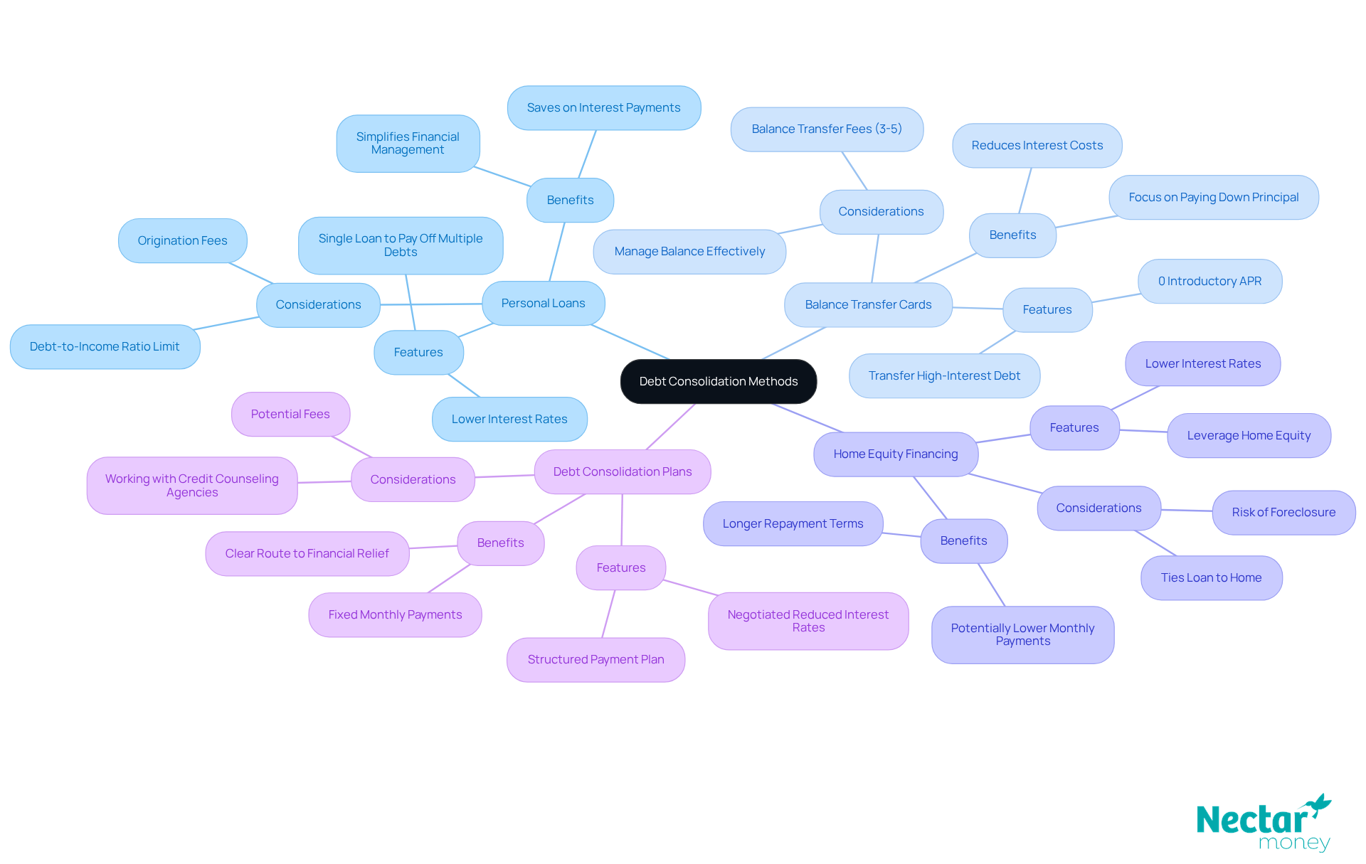 In this mindmap, the center represents debt consolidation, with branches leading to various methods. Each method includes its benefits and important notes, making it easy to see how they differ and what might work best for your situation.
