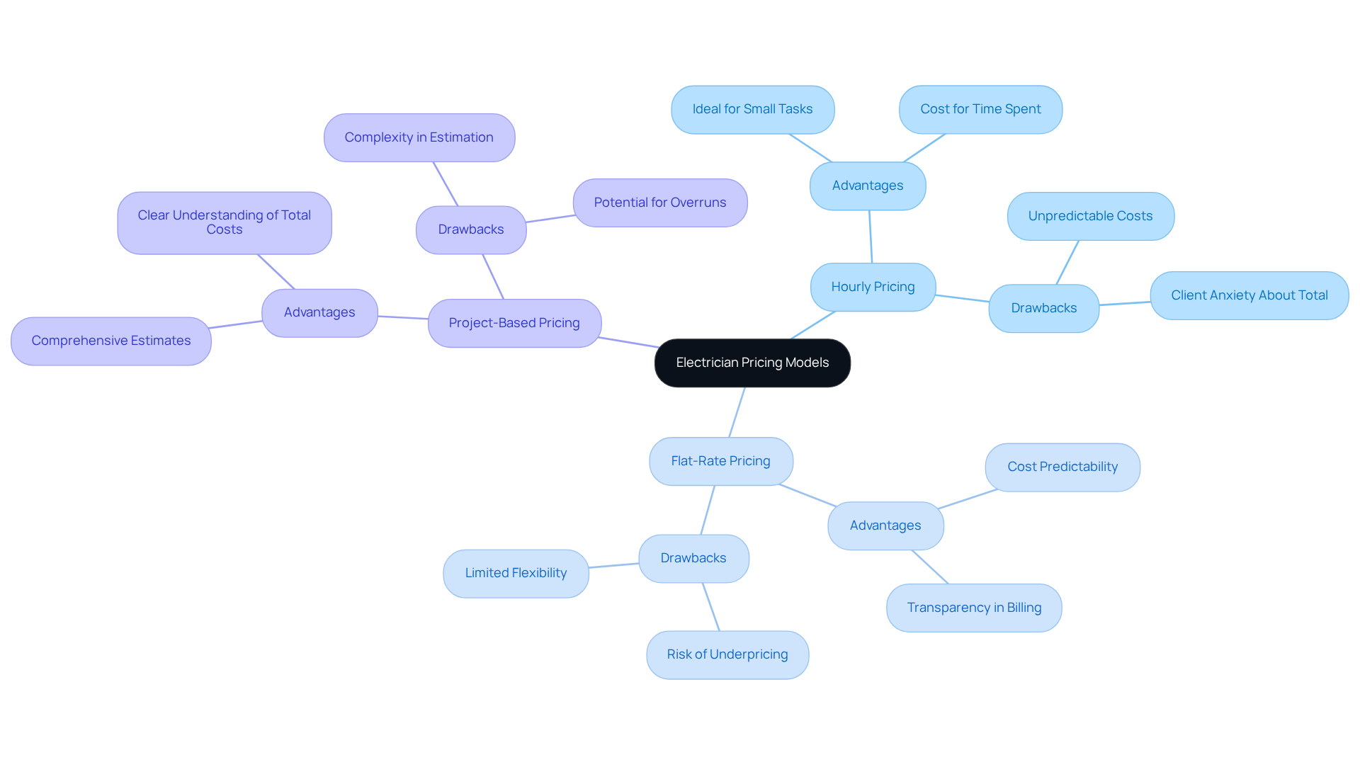 The central node represents the overall topic, while each branch shows a different pricing model. Sub-branches highlight the pros and cons, helping you understand which model might work best depending on the job.