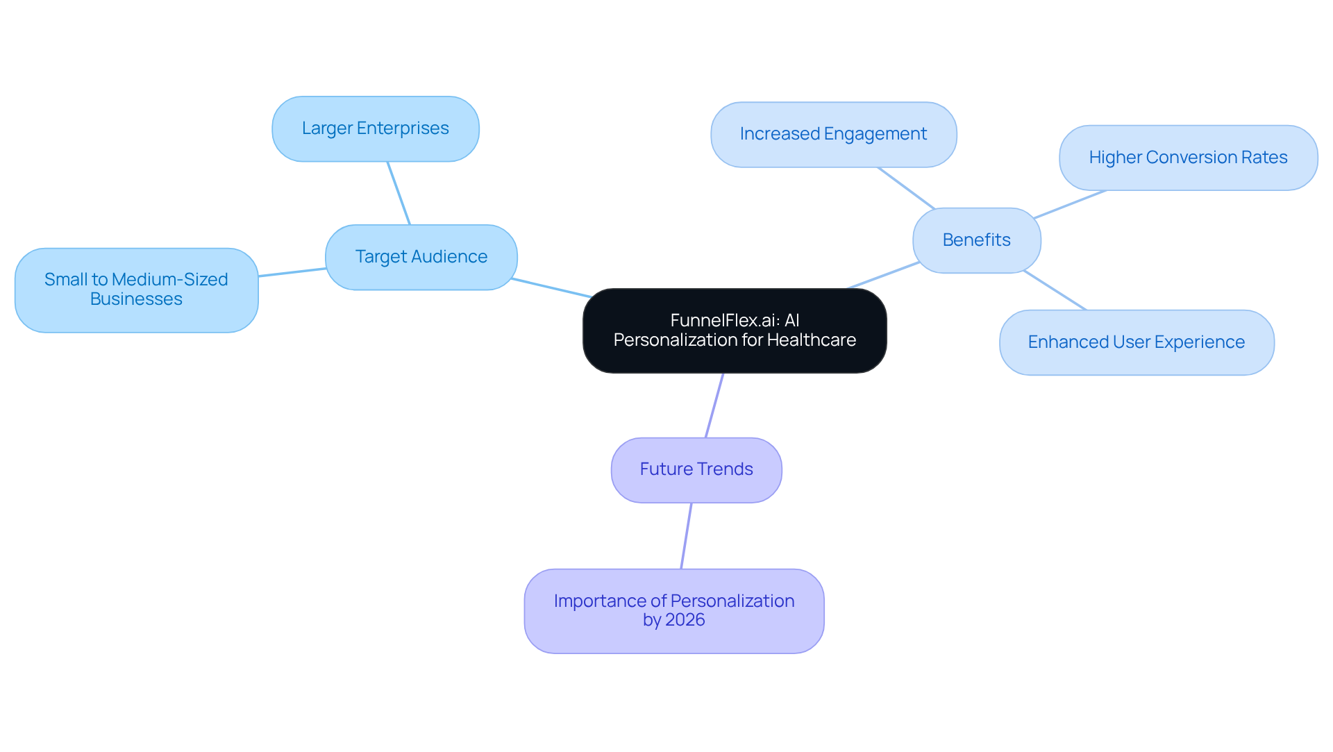 The center represents FunnelFlex.ai's core offering, while the branches show who it helps, the benefits it provides, and what to expect in the future. Each branch connects to specific ideas, making it easy to see how everything relates.