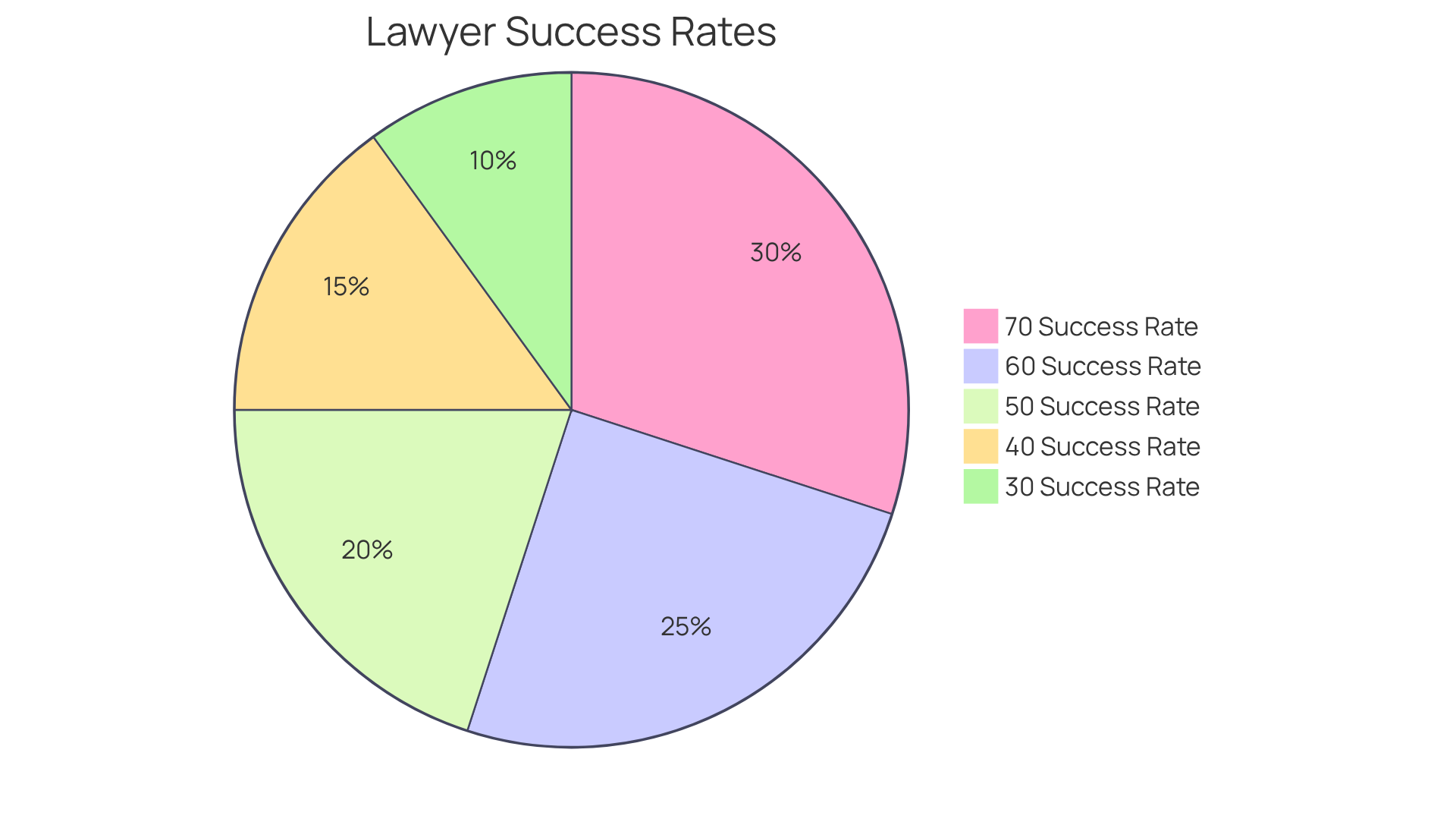 Each segment of the pie chart shows the percentage of cases won by different lawyers. A larger segment means a higher success rate, helping you see which lawyers have a proven track record.