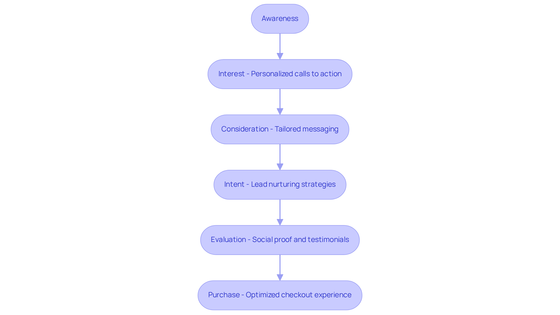 Understanding the Marketing Funnel Explained for Small Businesses