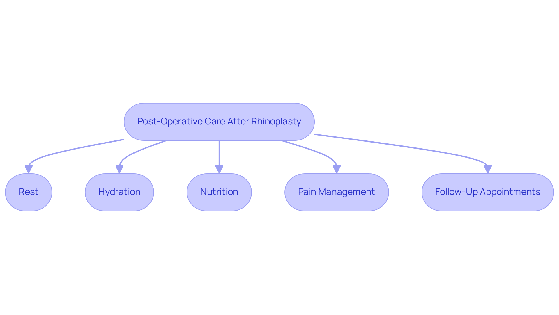 Each box represents a key guideline for your recovery. Follow these steps to ensure a smooth healing process - they work together to help you feel better and achieve the best results!