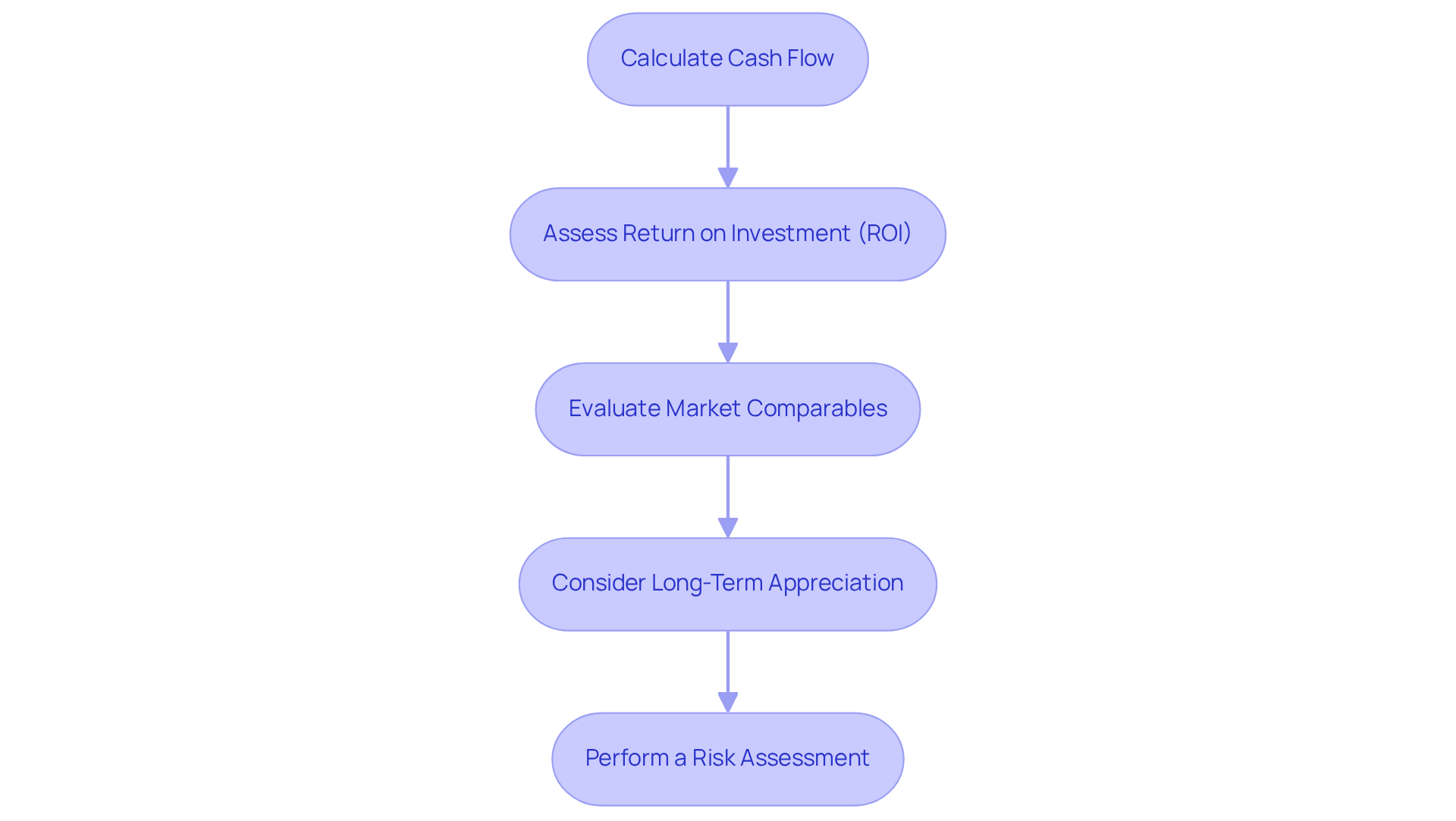 Each box represents a crucial step in analyzing potential investment deals. Follow the arrows to see how each step leads to the next, helping you make informed decisions about rental property investments.