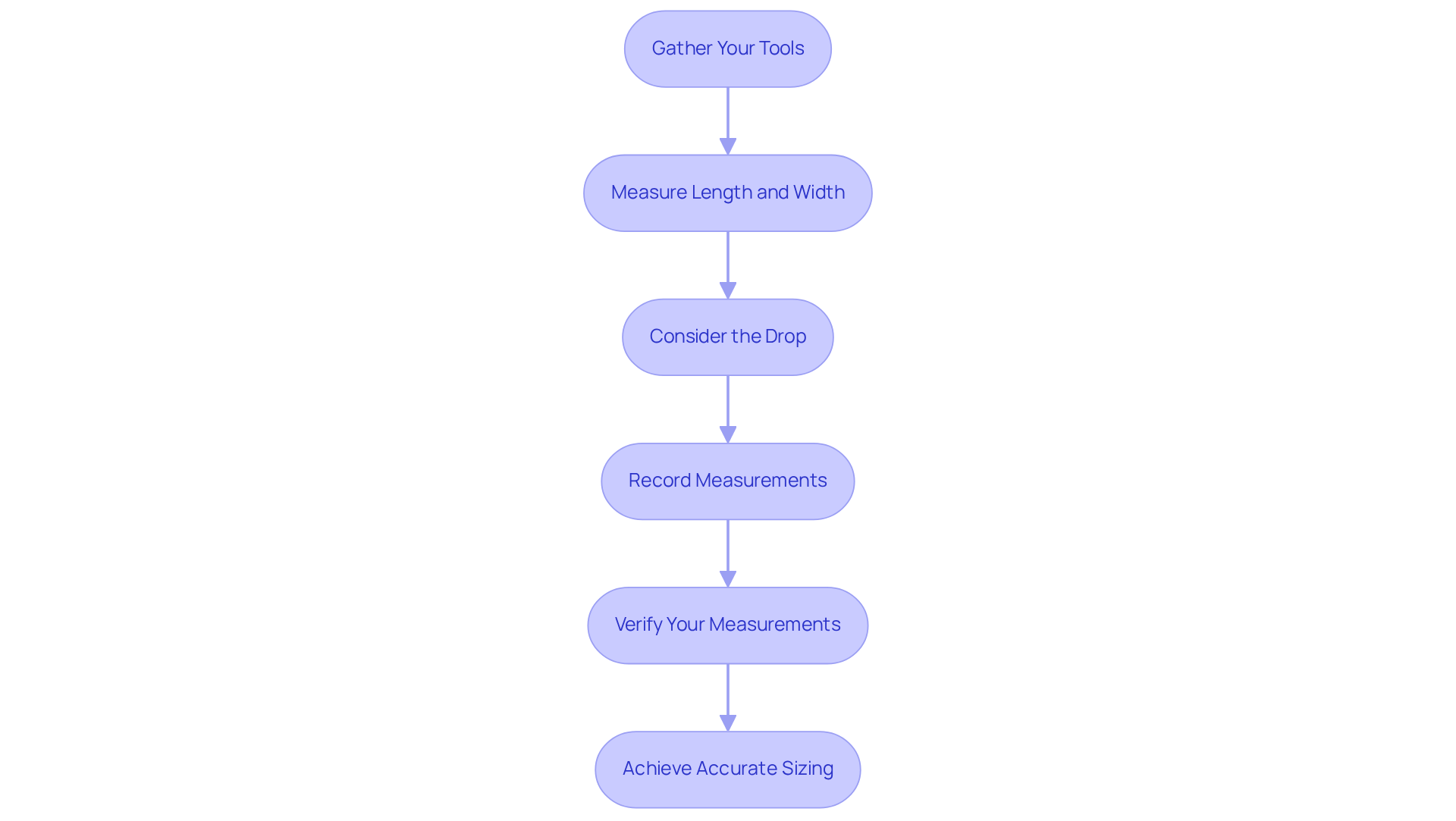 Each box represents a step in the measuring process. Follow the arrows to see how to move from one step to the next, ensuring you don't miss any important actions.