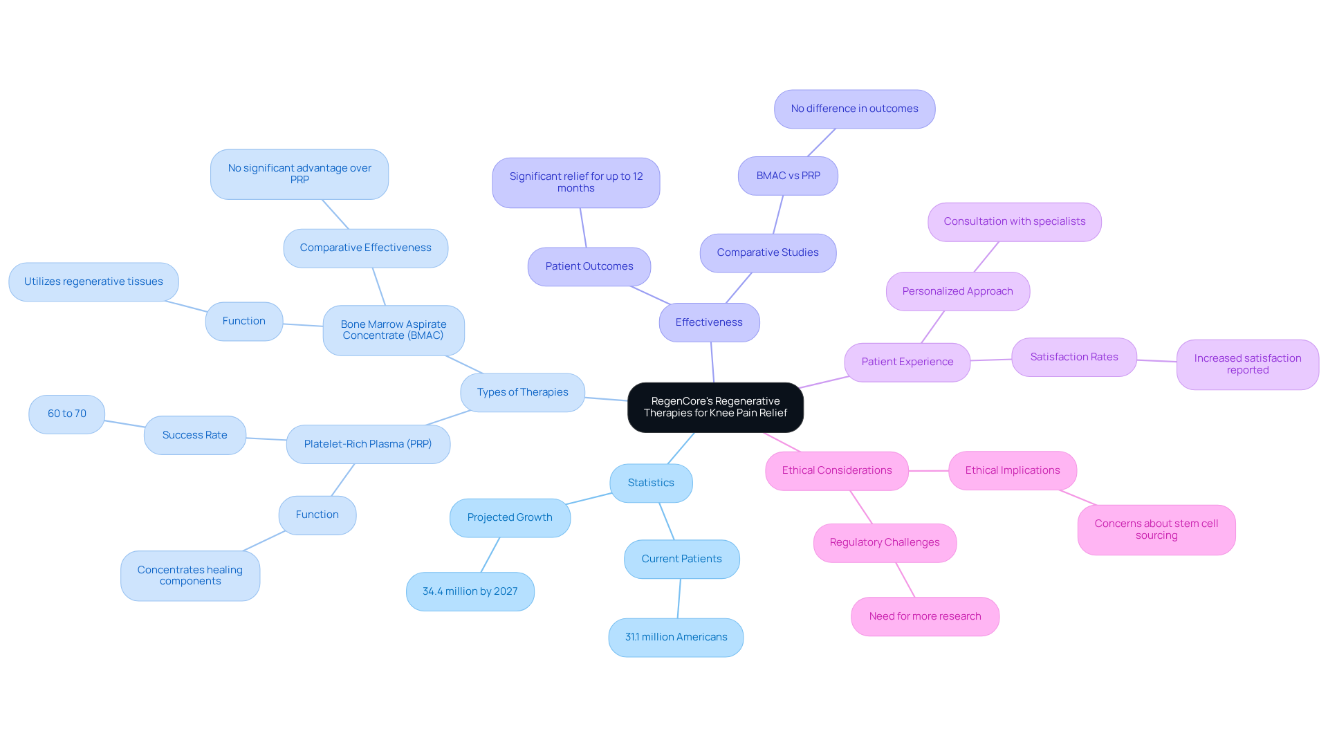 The center represents the main focus on knee pain relief therapies, with branches showing important related topics. Each color-coded branch helps you navigate through statistics, therapy types, effectiveness, patient experiences, and ethical considerations.