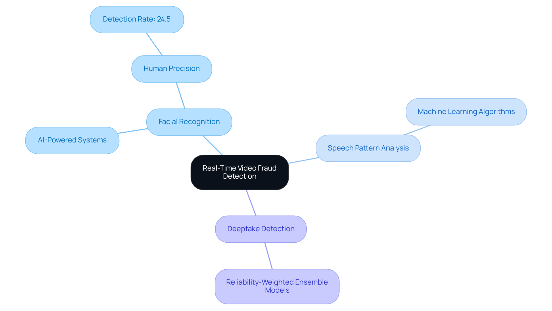 The central node represents the main topic, while branches show different technologies and methods. Each sub-branch provides more detail about specific aspects of fraud detection.