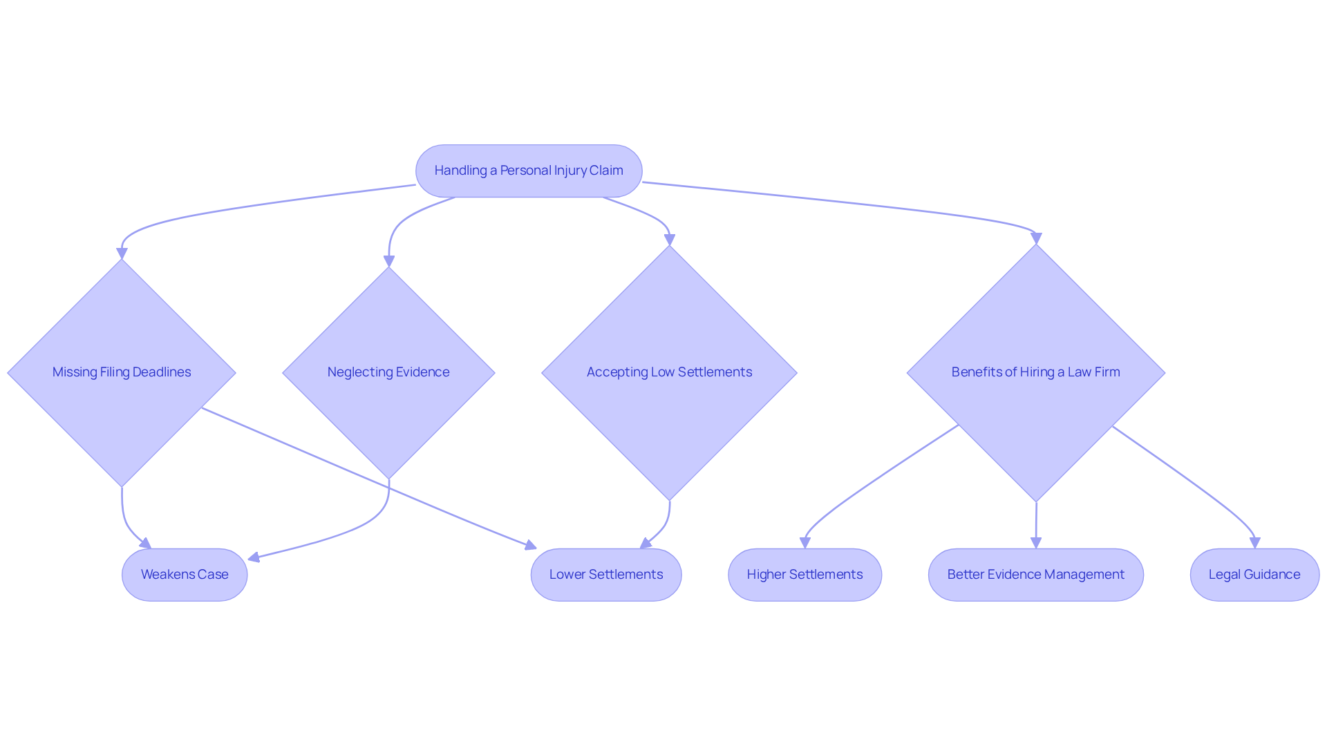 Each box represents a decision point or consequence in the claims process. Follow the arrows to see how mistakes can lead to setbacks, while hiring a law firm can guide you towards a more favorable outcome.