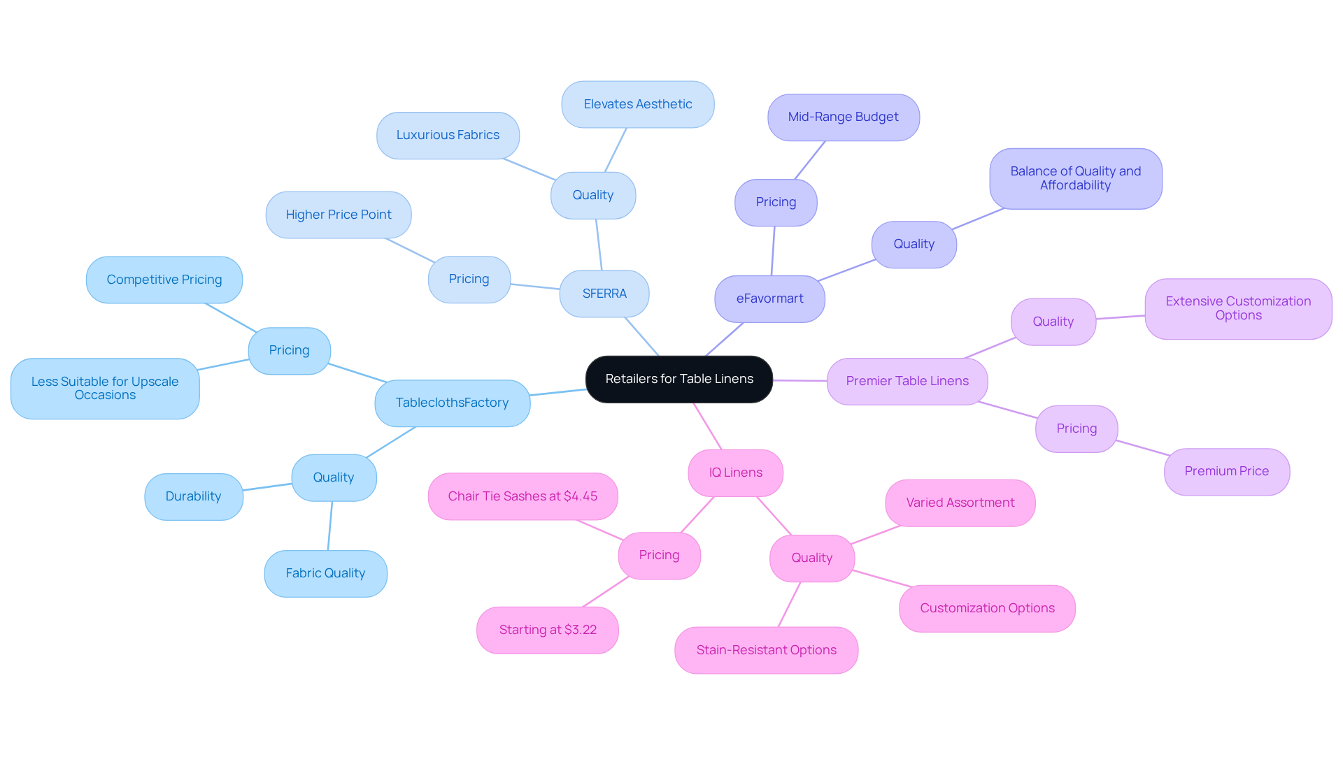 Start at the center with the main topic of retailers for table linens. Each branch represents a different retailer, and the sub-branches show their quality and pricing characteristics. This helps you quickly see how they compare and what might work best for your needs.