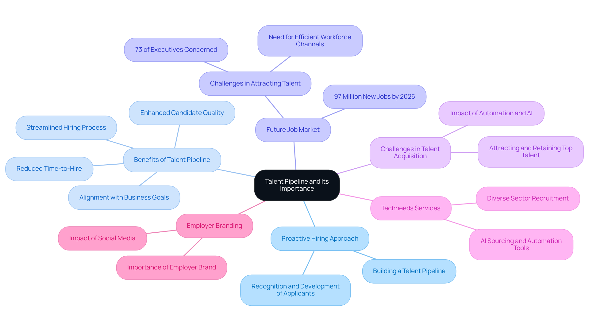 The center represents the key concept of the talent pipeline, while the branches show various factors that influence or are influenced by it. Explore each branch to see how they connect to the main idea and support the importance of building a talent pipeline. The center represents the key concept of the talent pipeline, while the branches show various factors that influence or are influenced by it. Explore each branch to see how they connect to the main idea and support the importance of building a talent pipeline.