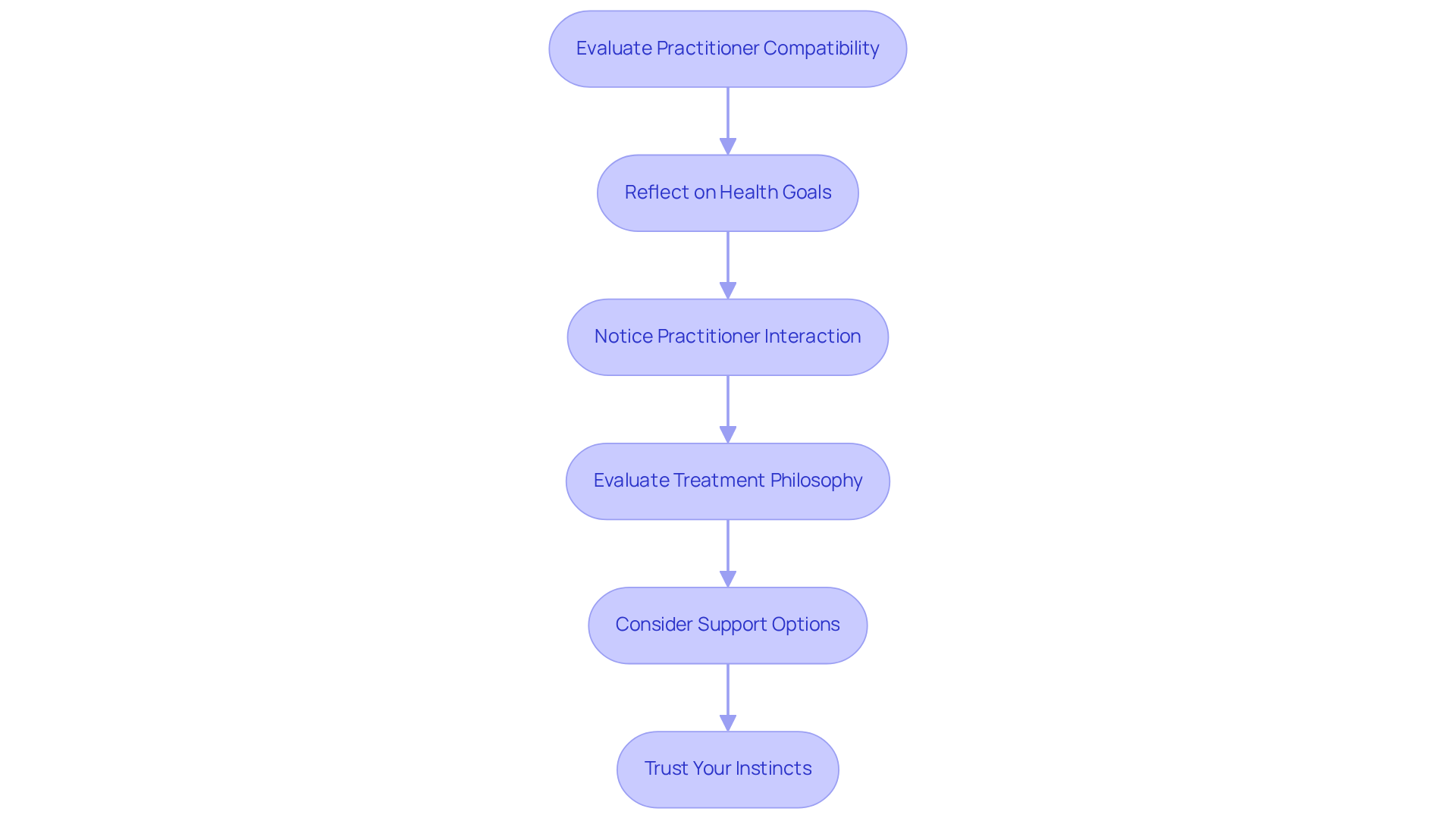 Follow the arrows to see the steps you should take when looking for a functional medicine doctor. Each box represents an important consideration to help you find a practitioner who aligns with your health goals.