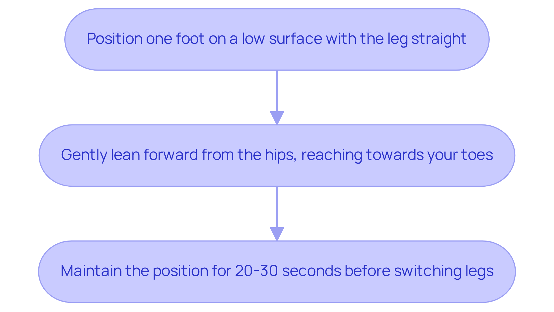 Follow the arrows to see how to perform the Standing Hamstring Stretch step by step. Each box shows what to do next, making it easy to follow along and improve your flexibility. Follow the arrows to see how to perform the Standing Hamstring Stretch step by step. Each box shows what to do next, making it easy to follow along and improve your flexibility.