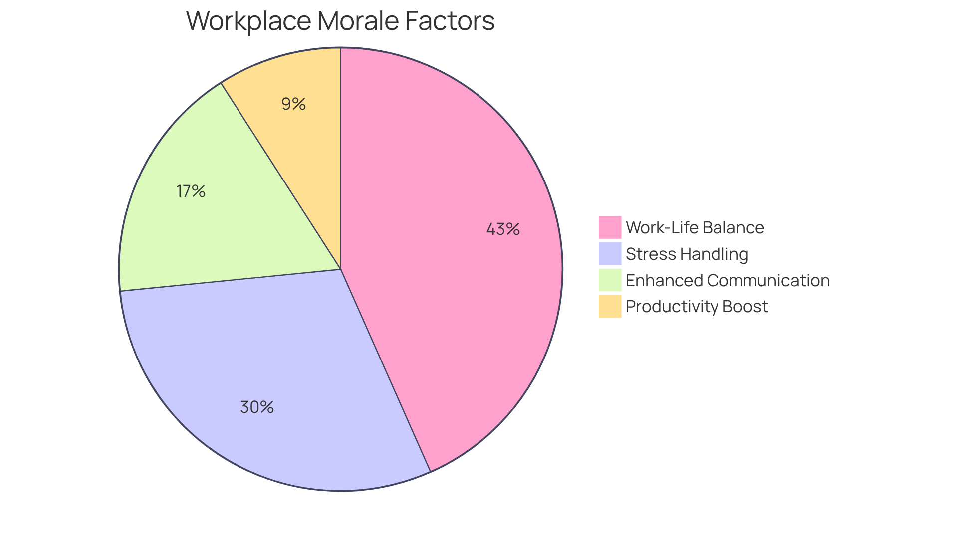 Each slice shows how much each factor contributes to overall workplace morale — for example, a bigger slice means a greater impact on employee satisfaction and productivity.