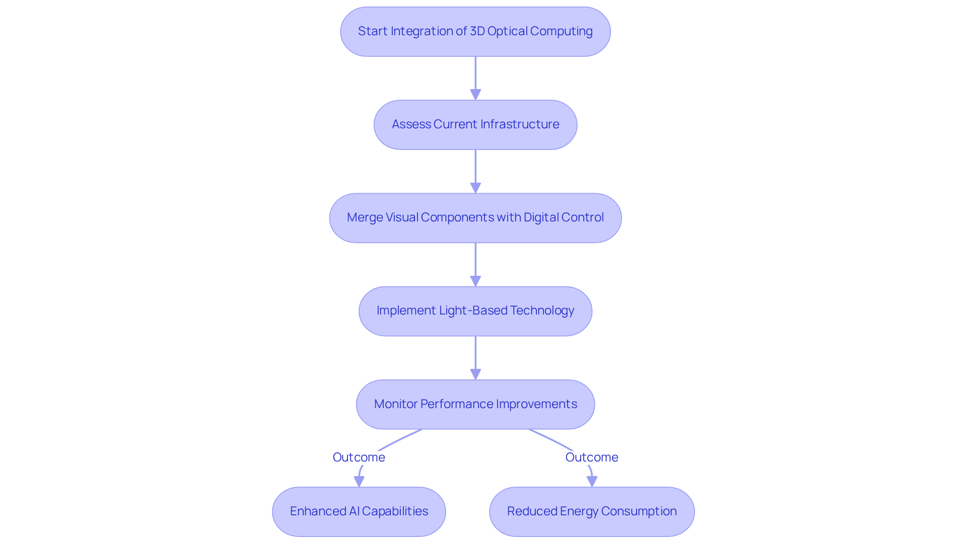 Follow the arrows to see how integrating 3D optical computing unfolds step by step, from assessing your current setup to enjoying the benefits of improved performance and efficiency.
