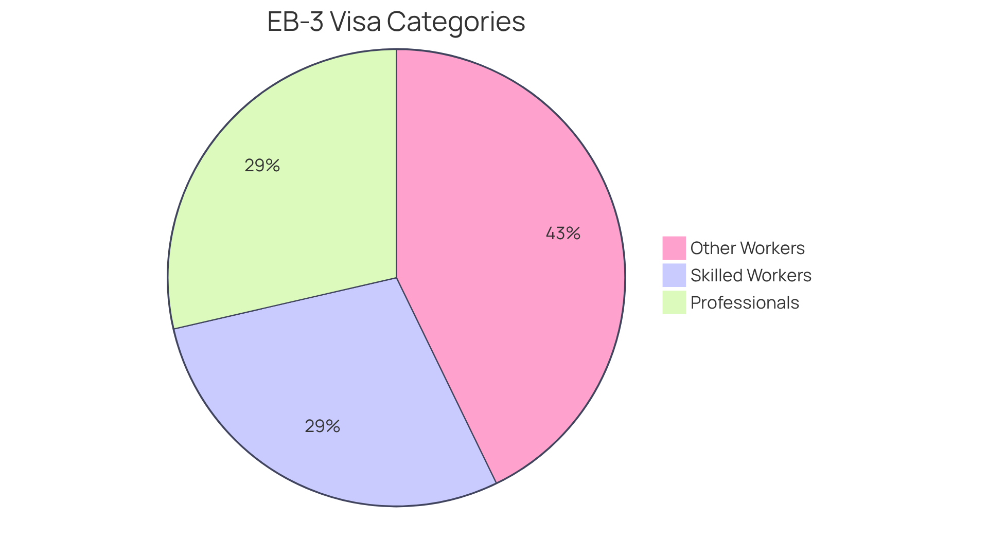 Each slice of the pie shows the proportion of visas granted to each category. The larger the slice, the more visas were issued for that category. This helps you understand how many people fall into each group seeking employment-based immigration.