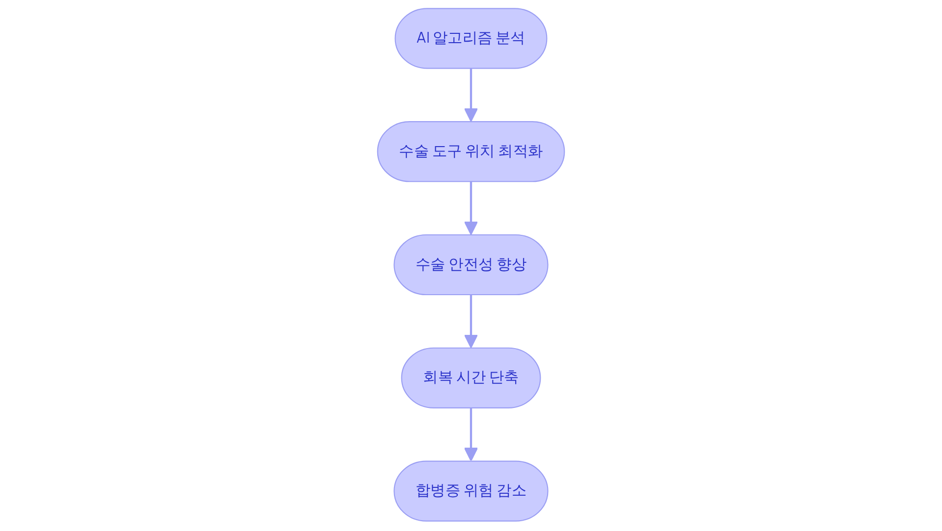 각 단계는 AI가 로봇 수술에서 어떻게 작용하는지를 보여줍니다. 화살표를 따라가며 각 단계가 어떻게 연결되는지 확인해 보세요.