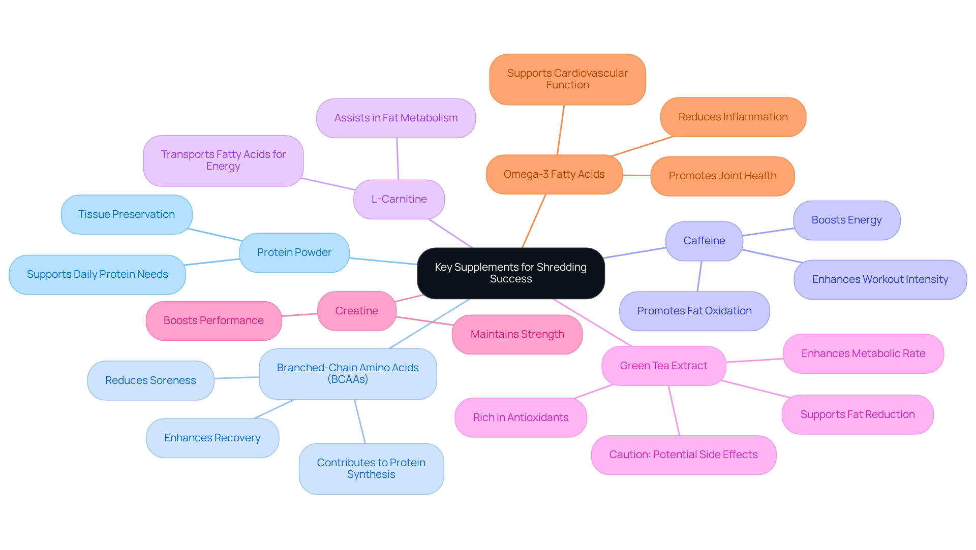 The central node represents the main topic of shredding supplements. Each branch leads to a specific supplement, and the sub-branches explain how they help in shredding. This layout helps you quickly grasp the connections and benefits of each supplement.