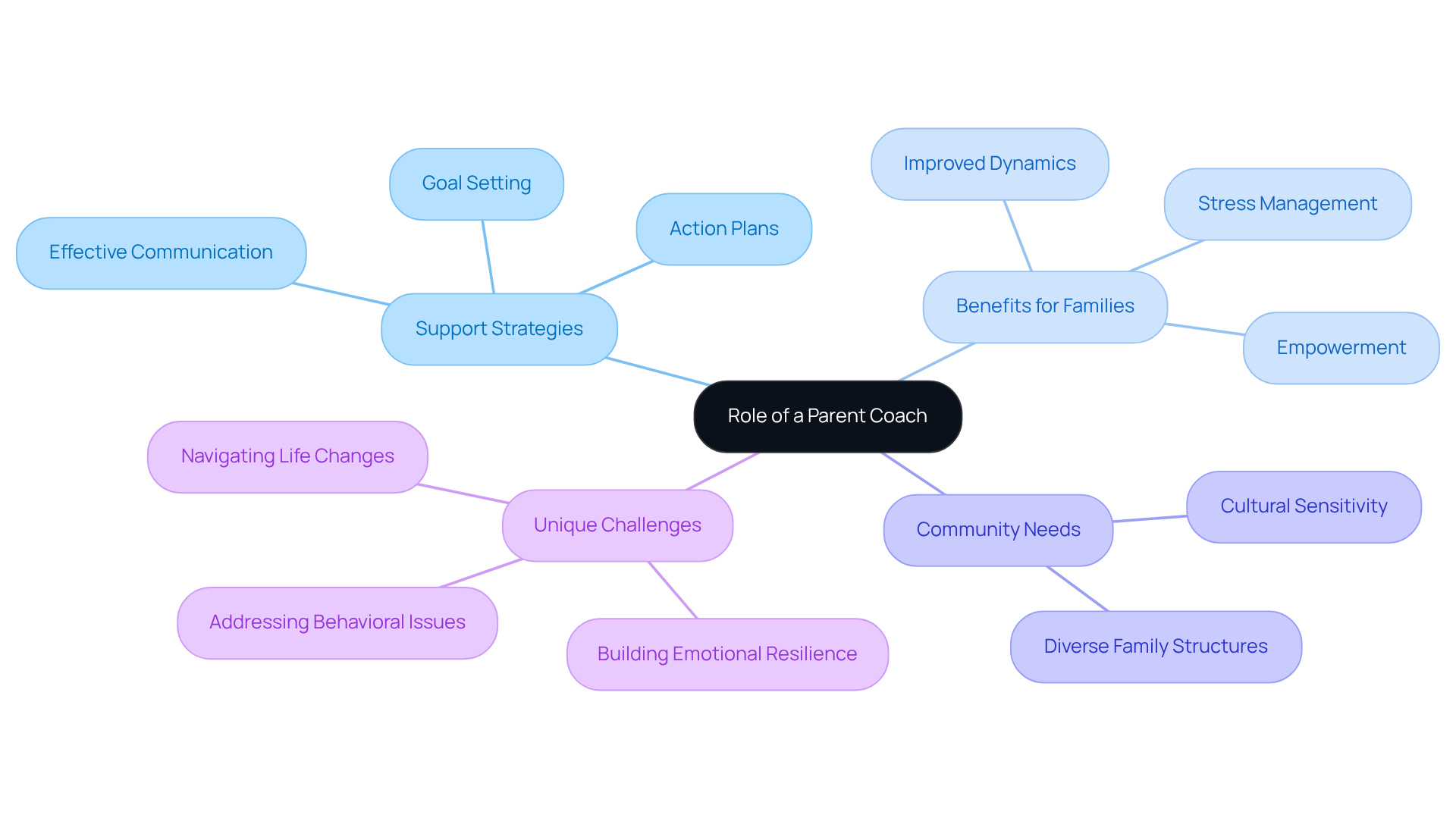 This mindmap illustrates the various aspects of a parent coach's role. Start at the center with the main idea, then follow the branches to explore different strategies, benefits, and community considerations that shape the coaching experience for families.