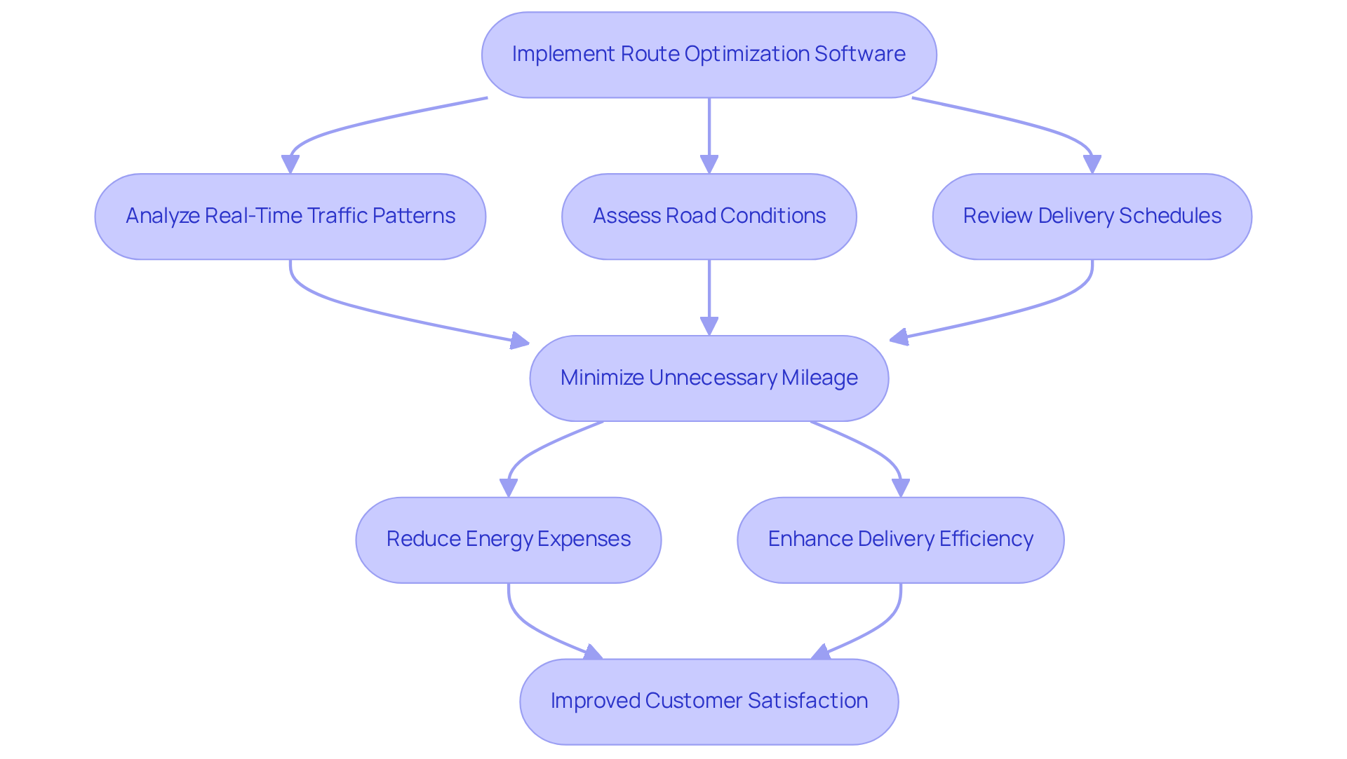 Follow the arrows to see how each step in the route optimization process leads to cost savings and better service. Each action contributes to the overall goal of improving fleet efficiency.