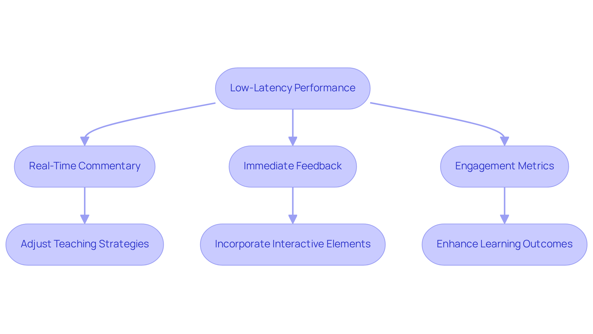Follow the arrows to see how low-latency performance leads to real-time engagement tools, which then allow educators to adapt their strategies based on learner feedback.