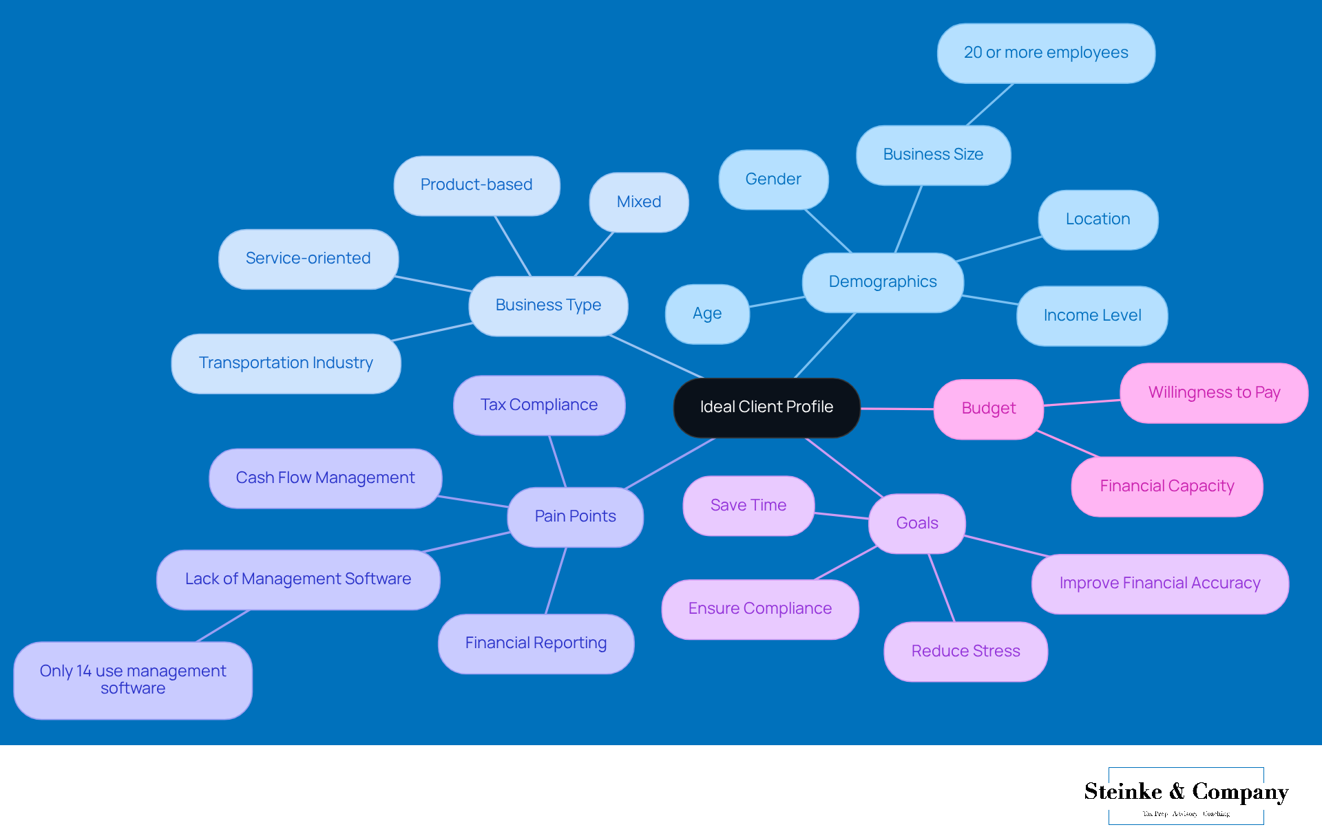 The center represents the main concept of the ideal client profile, while the branches highlight key aspects that contribute to understanding your target clients — explore each area to see how they fit into the bigger picture. The center represents the main concept of the ideal client profile, while the branches highlight key aspects that contribute to understanding your target clients — explore each area to see how they fit into the bigger picture.