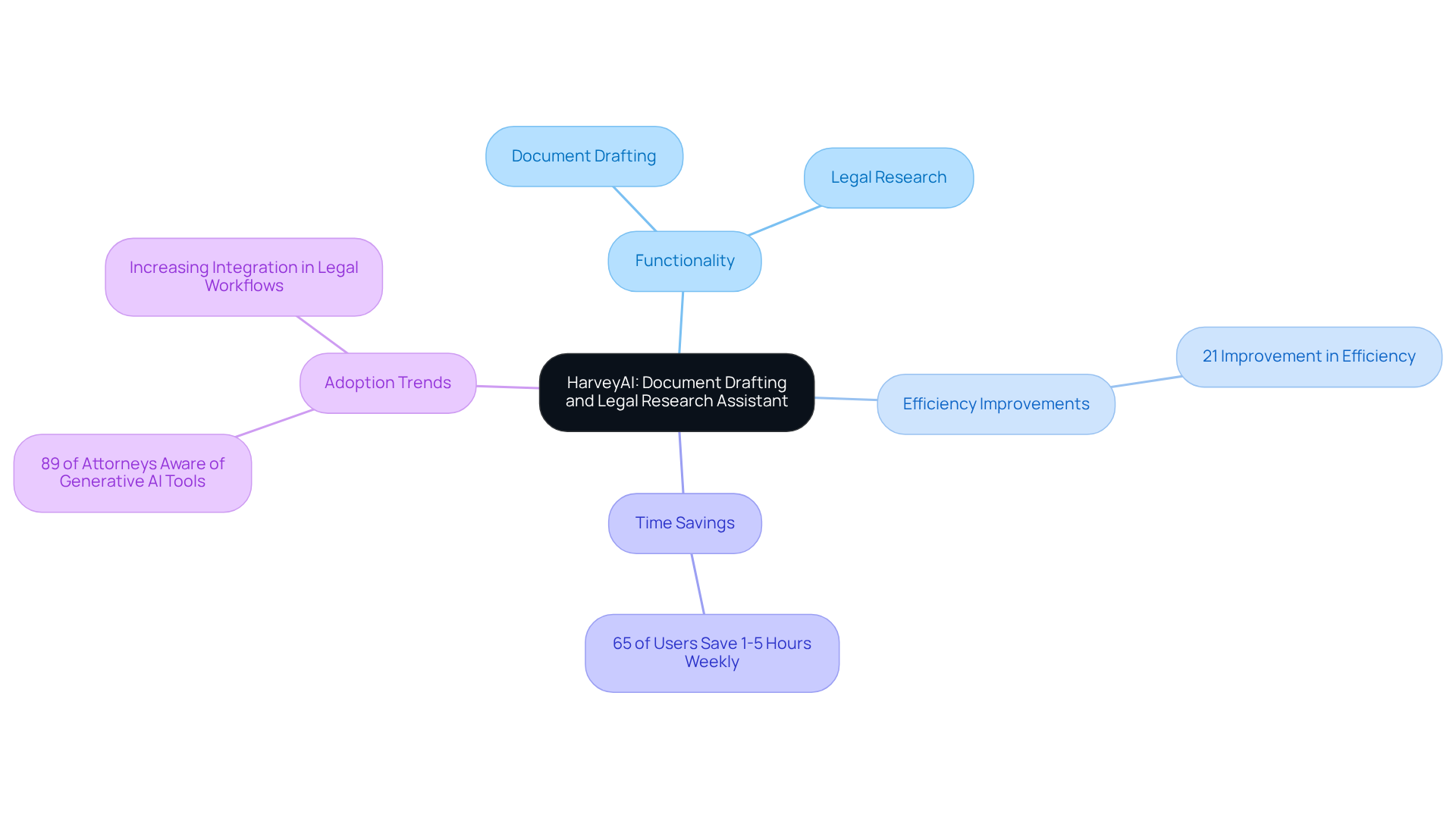 The central node represents HarveyAI, with branches showing its functionalities and benefits. Each statistic or insight is a sub-branch, illustrating how this tool enhances legal processes.