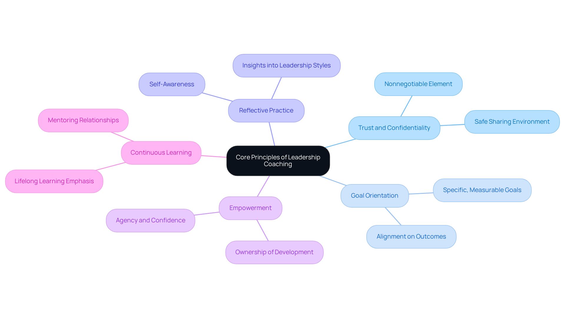 The center represents the main theme of leadership coaching, while the branches show the key principles that support it. Each principle is connected to its description, illustrating how they contribute to effective coaching.