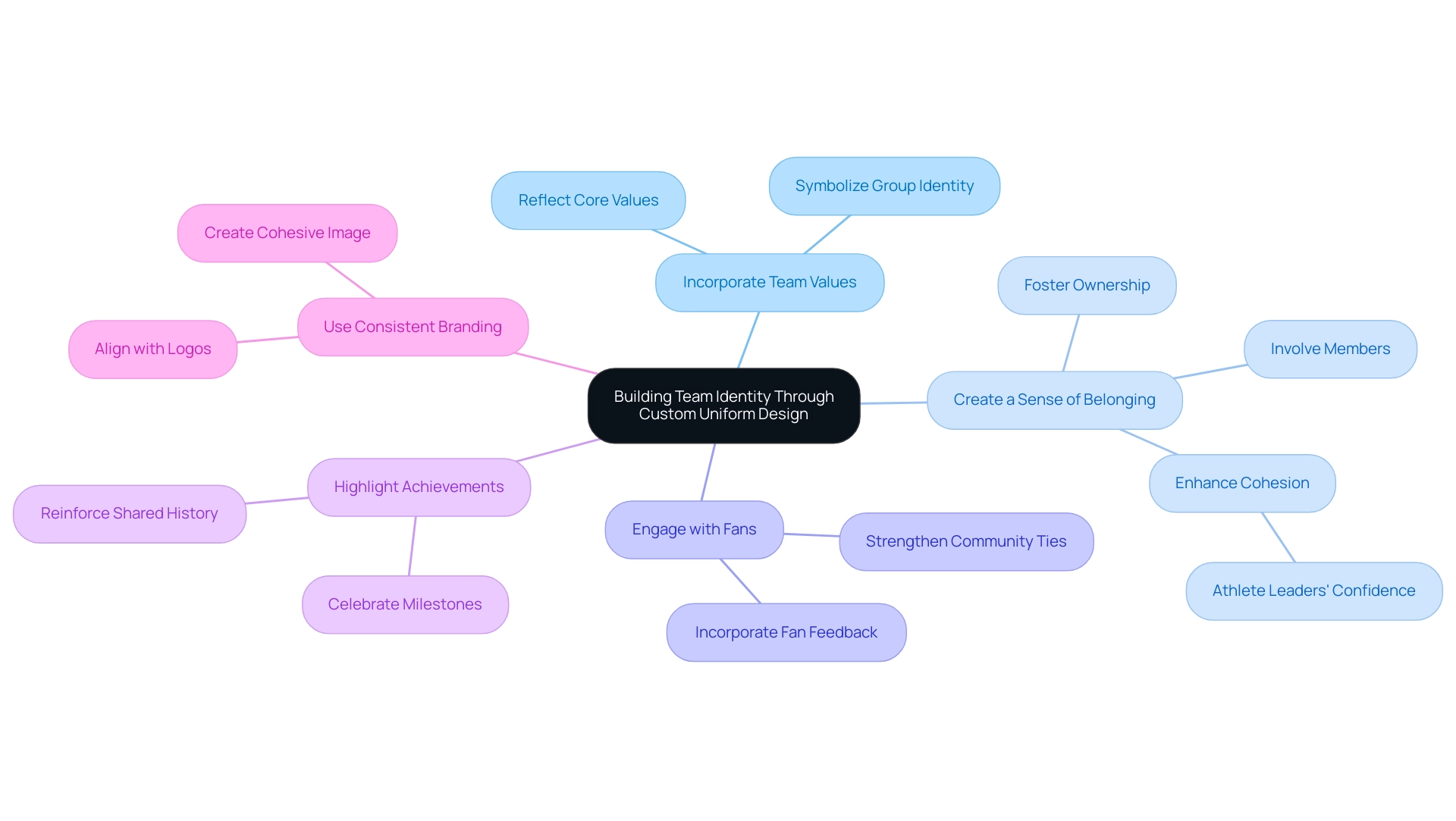 Each branch represents a strategy for enhancing team identity, with colors indicating different strategies and sub-concepts that support the main theme.