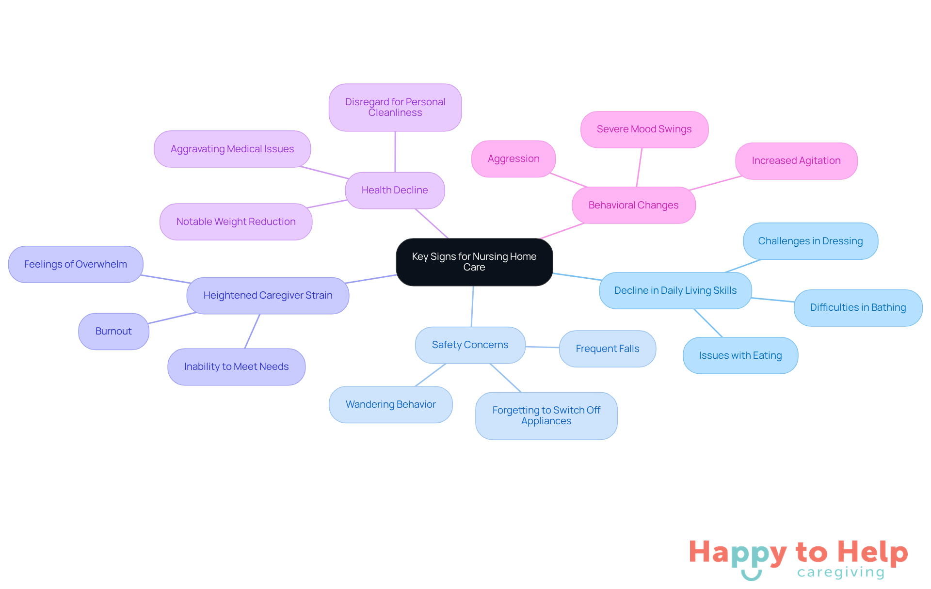 The central node represents the overall need for nursing home care, while the branches show specific signs to look for. Each sign helps caregivers understand when it might be time to seek additional support.