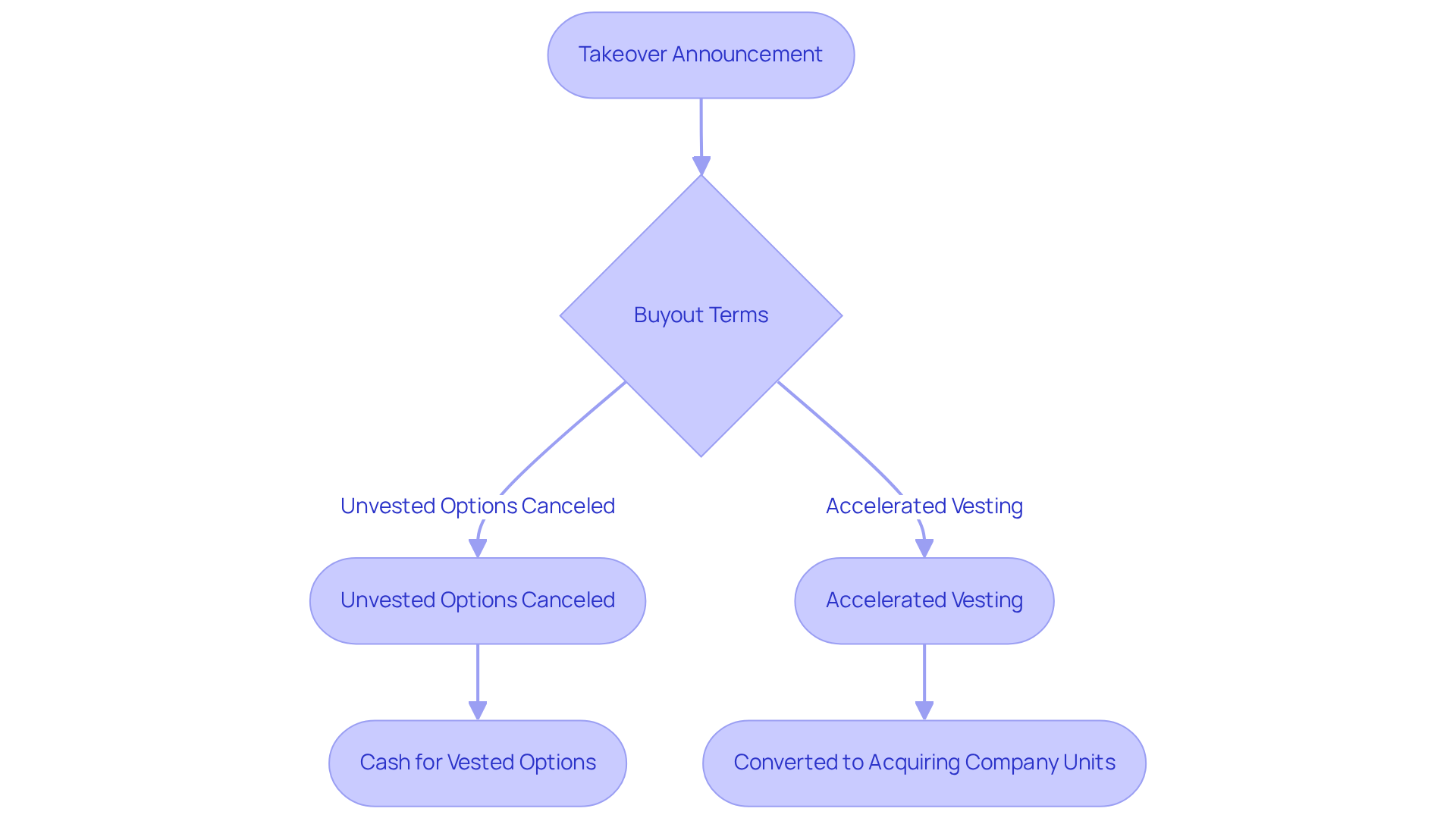 This flowchart shows how employee stock options are managed during a takeover. Start at the top with the announcement and follow the arrows to see the possible outcomes based on the buyout terms. This flowchart shows how employee stock options are managed during a takeover. Start at the top with the announcement and follow the arrows to see the possible outcomes based on the buyout terms.