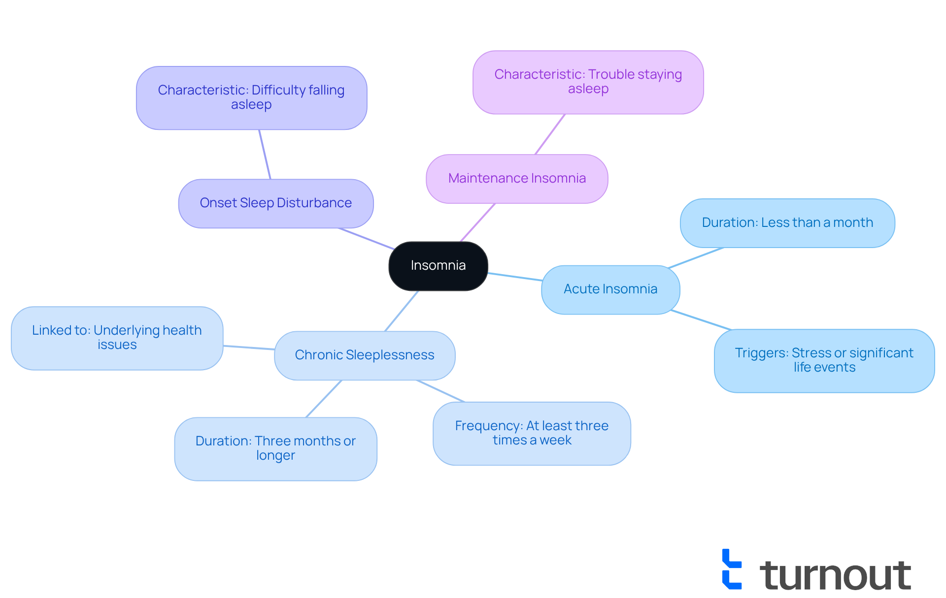 The central idea is insomnia, with branches illustrating different types. Each type is explained with its specific symptoms, helping you see how they relate to each other.