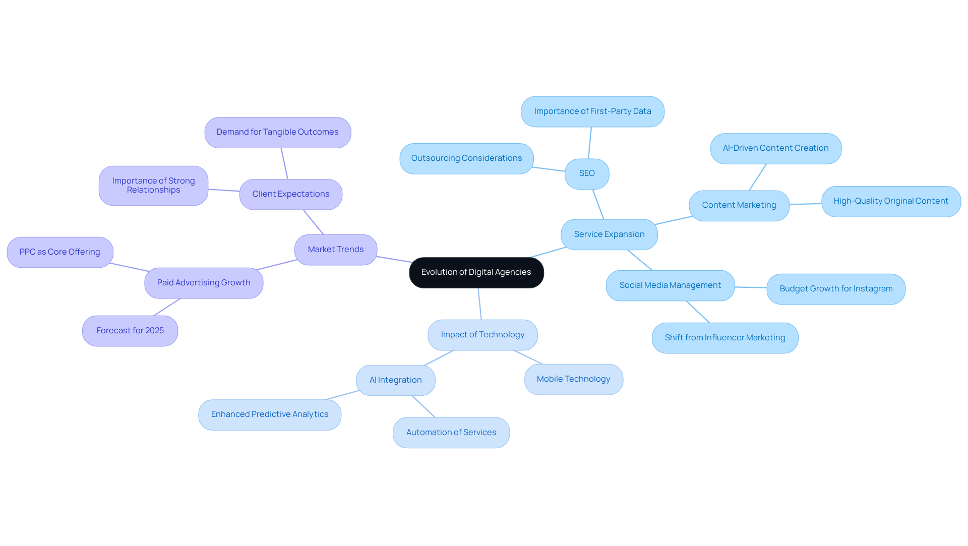 The central node represents the overall evolution of digital agencies. Branches and sub-branches show key areas of change and adaptation, helping you see how these elements are interconnected in shaping the industry's future.