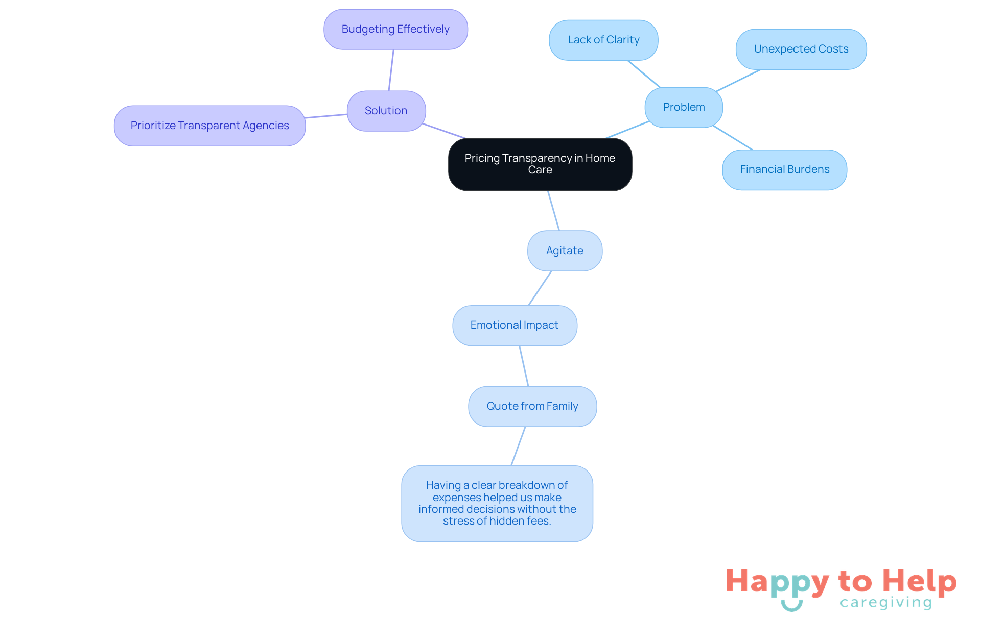 The central idea is about pricing transparency, with branches showing the problem families face, the emotional stress it causes, and the solution to seek transparent agencies. Each branch helps you see how these ideas connect.