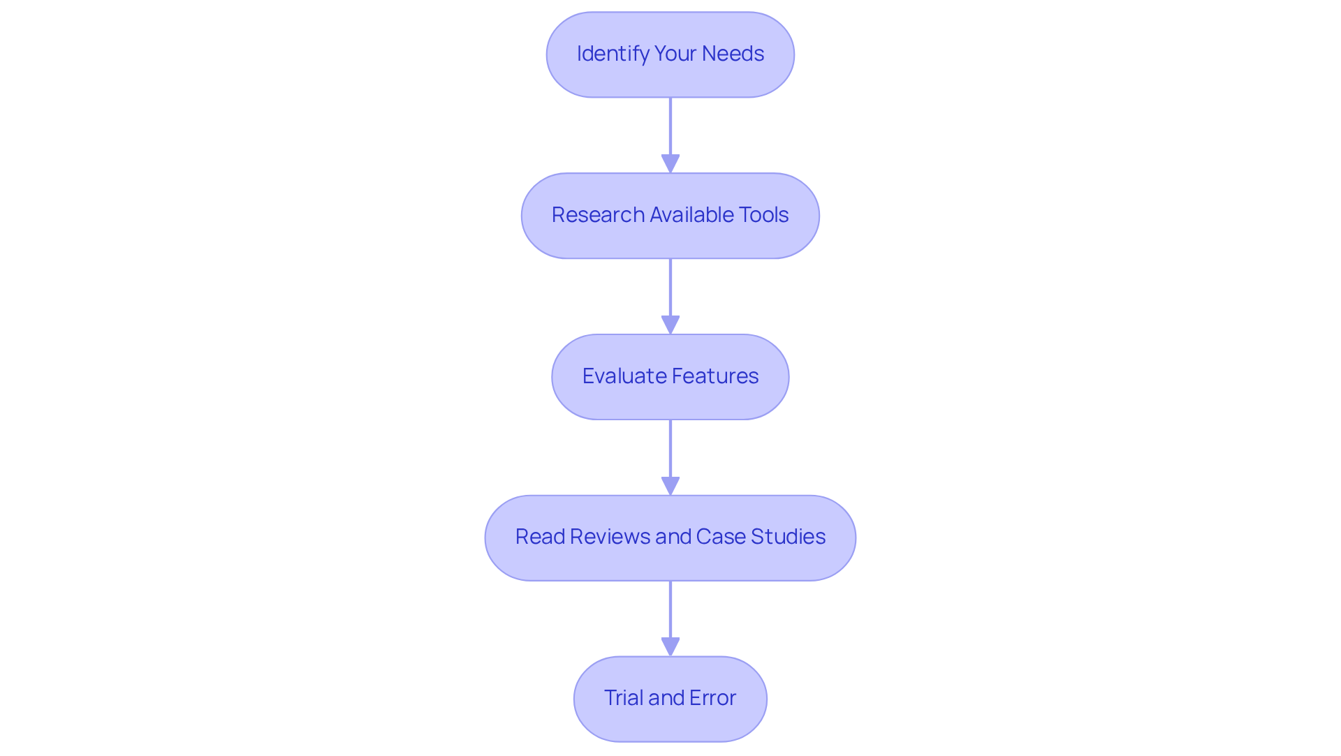 Each box represents a step in the process of choosing the right AI SEO tools. Follow the arrows to see how to move from identifying your needs to testing tools before making a decision. Each box represents a step in the process of choosing the right AI SEO tools. Follow the arrows to see how to move from identifying your needs to testing tools before making a decision.